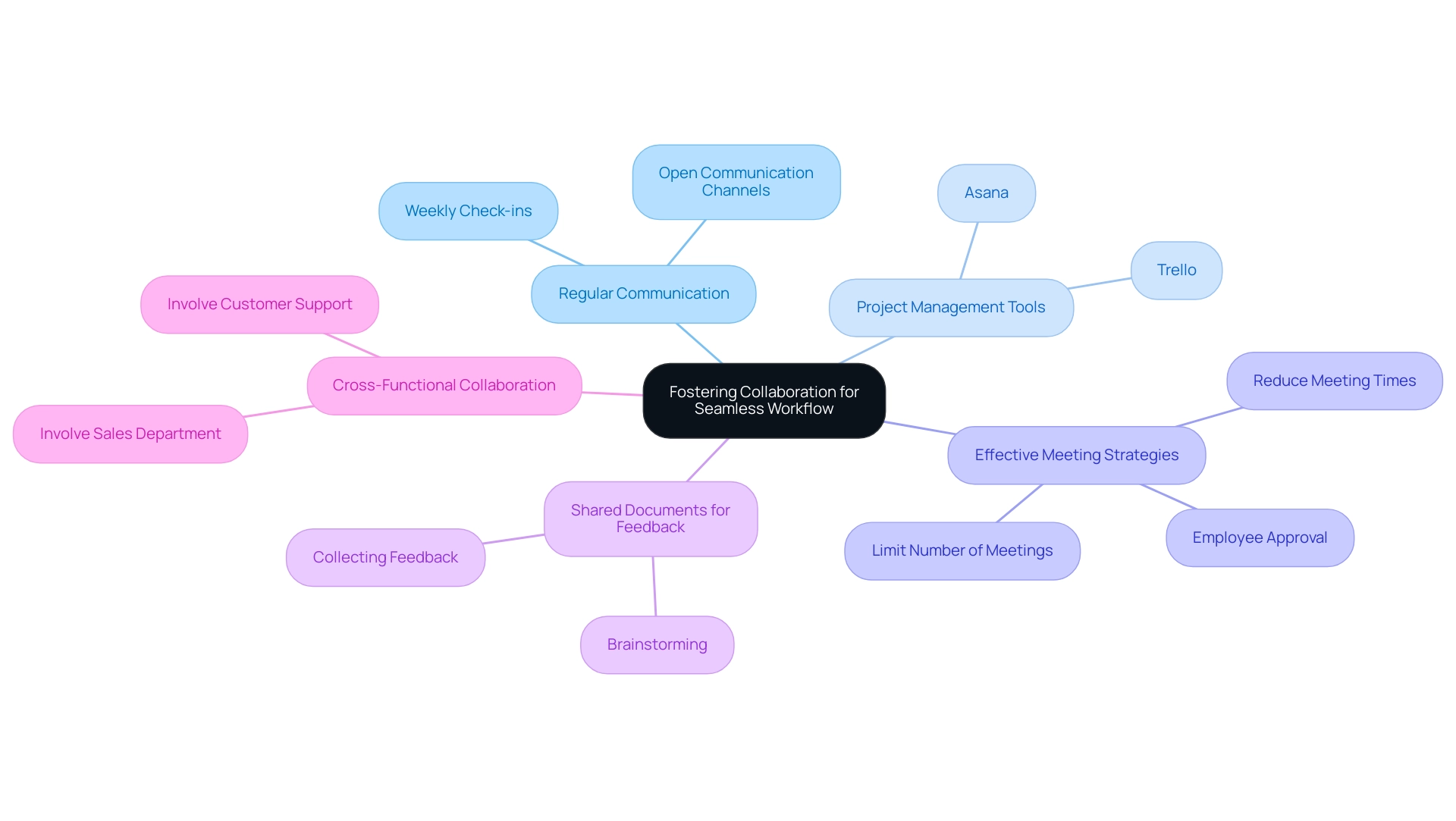 Central node represents the main theme; branches represent key strategies with sub-branches detailing specific actions or tools.