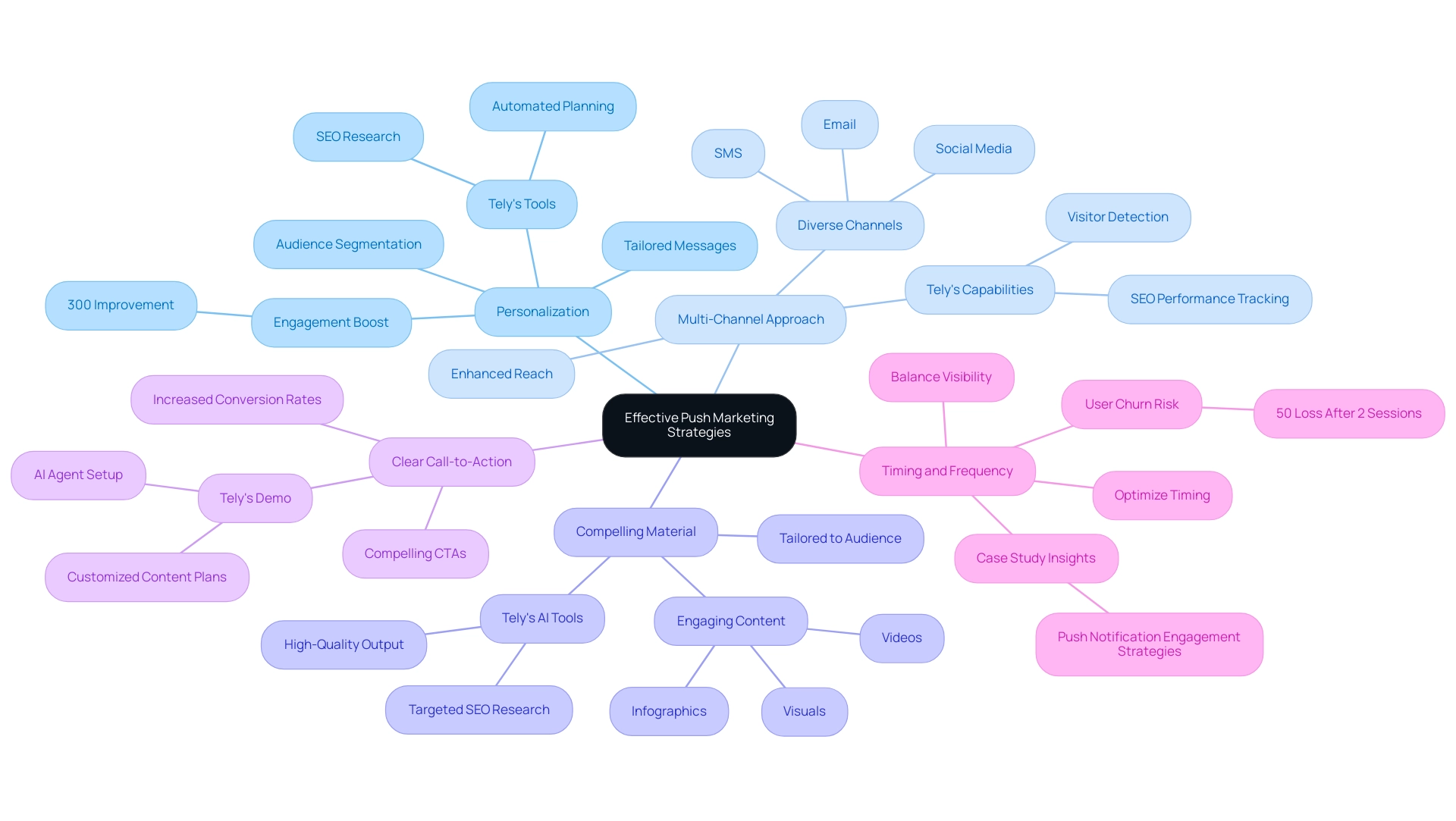 Each branch represents a strategy for push marketing, with color codes assigned to each strategy for clarity.