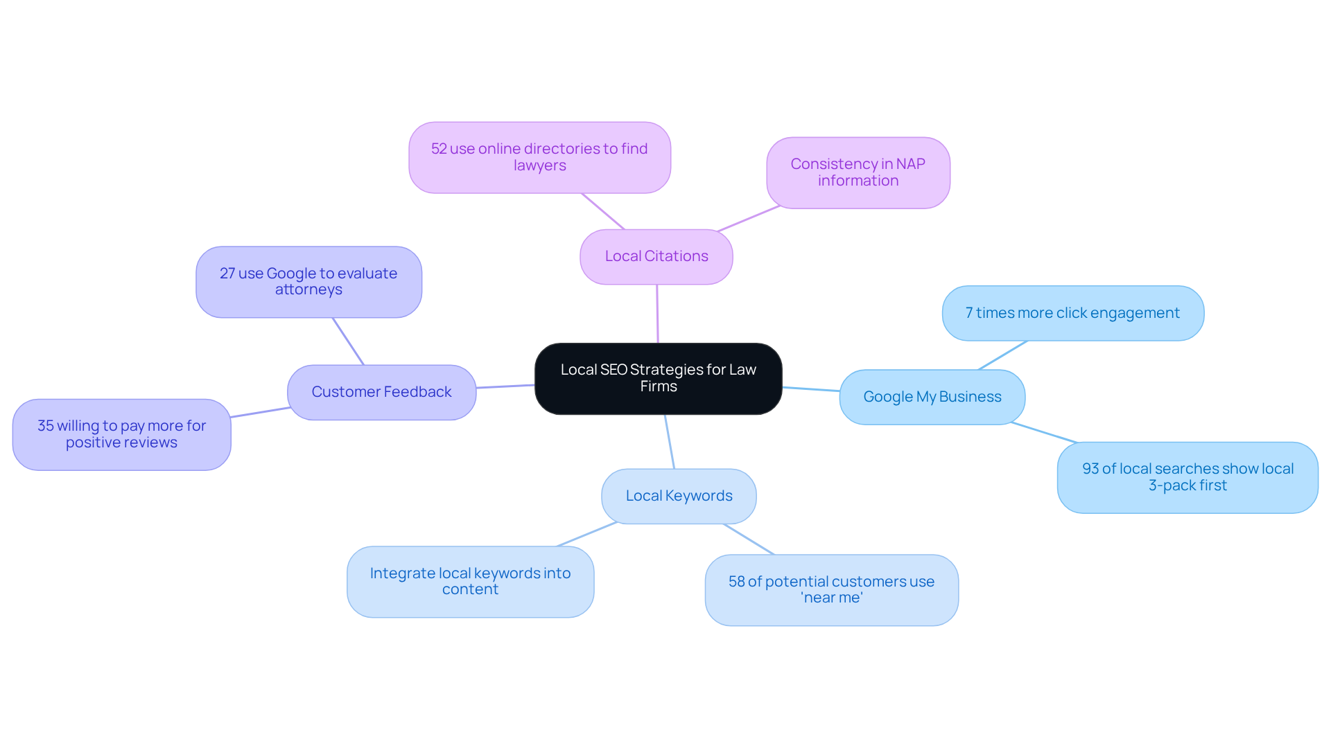 In this mindmap, the central idea is how law firms can use local SEO strategies to gain clients. Each branch represents a different tactic, and the sub-points provide detailed actions or important statistics that highlight the effectiveness of each tactic.