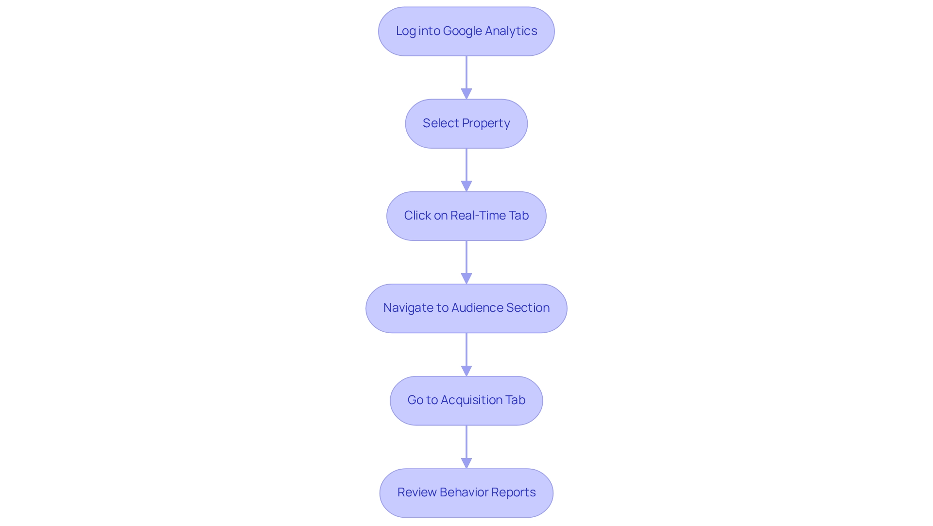 Each box represents a step in the process of analyzing website hits. Follow the arrows from top to bottom to understand the actions required to utilize Google Analytics effectively.