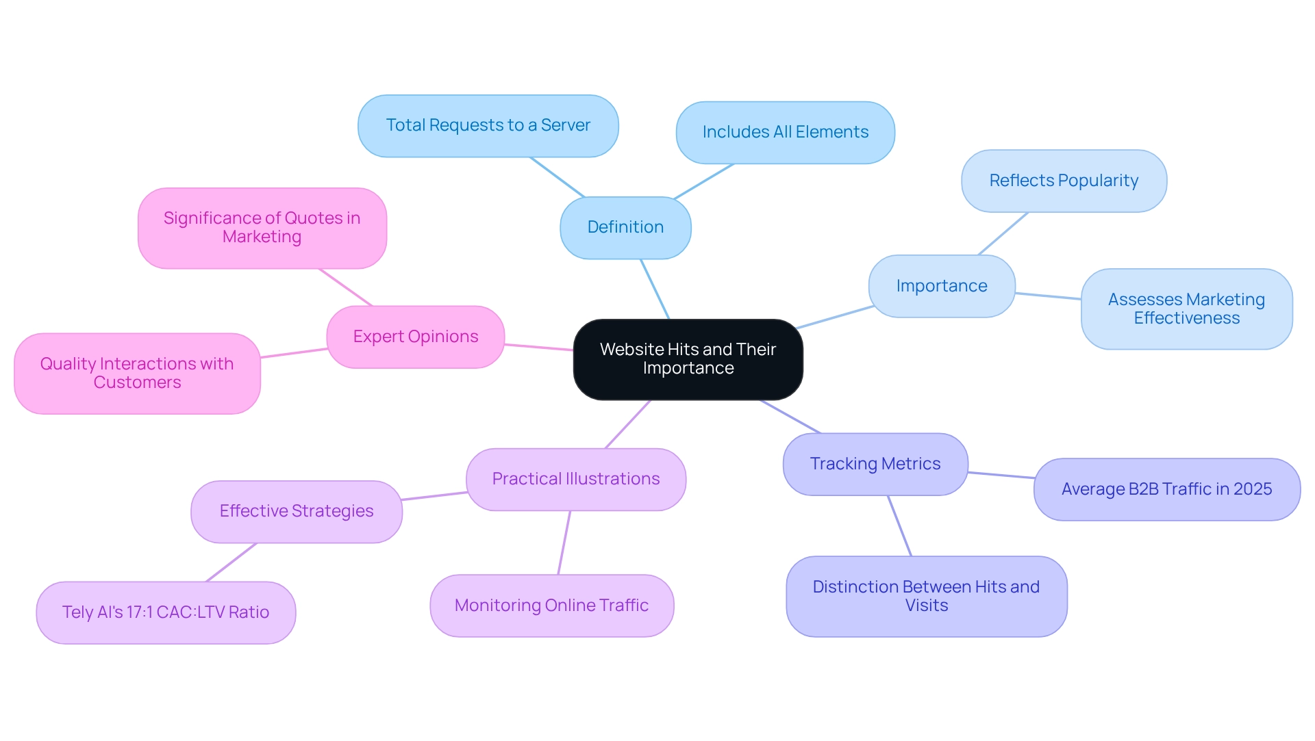 This mindmap starts with the core concept in the center and branches out to show related ideas. Each main branch represents a significant aspect of the topic, and the sub-branches provide additional details, making it easy to navigate through the information.