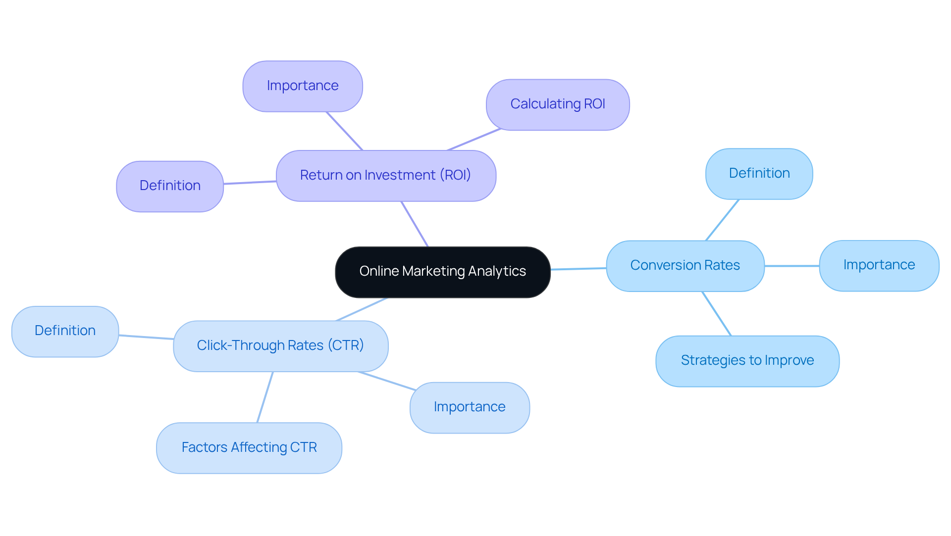 The center represents online marketing analytics, while the branches show key metrics that help marketers analyze and optimize their campaigns. Each metric is essential for making data-driven decisions.