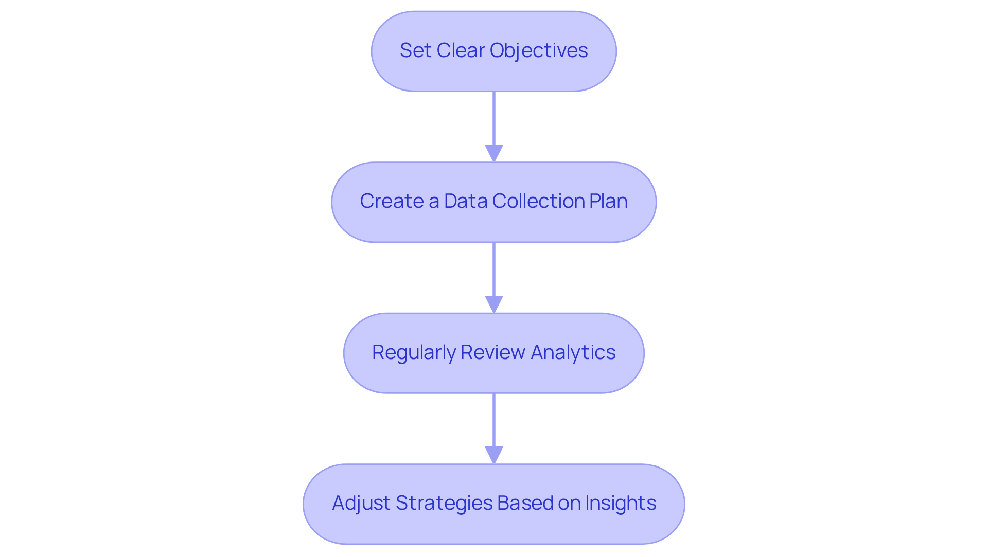 Each box represents a crucial step in the process. Follow the arrows to see how each step leads to the next, helping you implement analytics effectively in your marketing efforts.