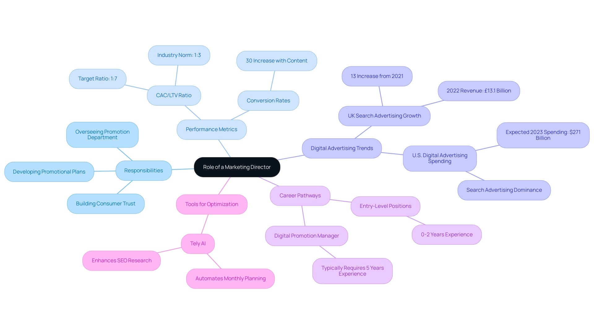 The central node represents the overall role, with branches detailing key responsibilities, performance metrics, trends, career pathways, and optimization tools.