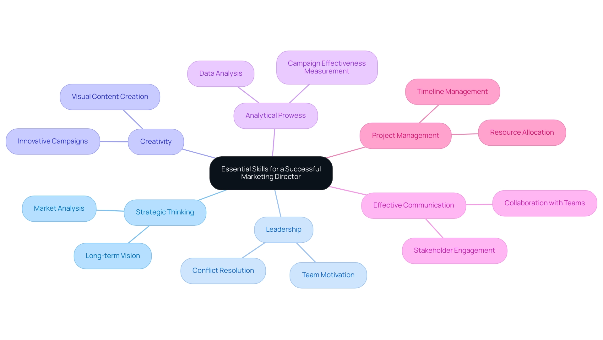 The central node represents the overall skillset required for a marketing director, with branches showing key skills and their associated insights.