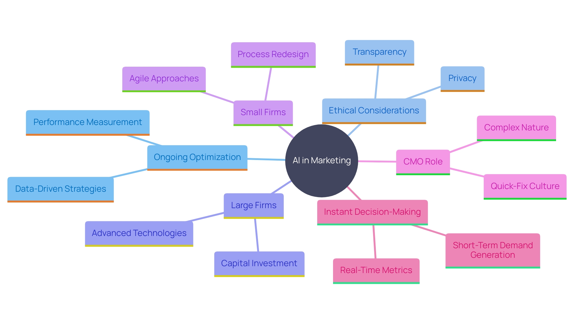 This mind map illustrates the key concepts and relationships surrounding the implementation of AI in marketing, highlighting the importance of optimization, ethical considerations, and the differing strategies of large and small firms.