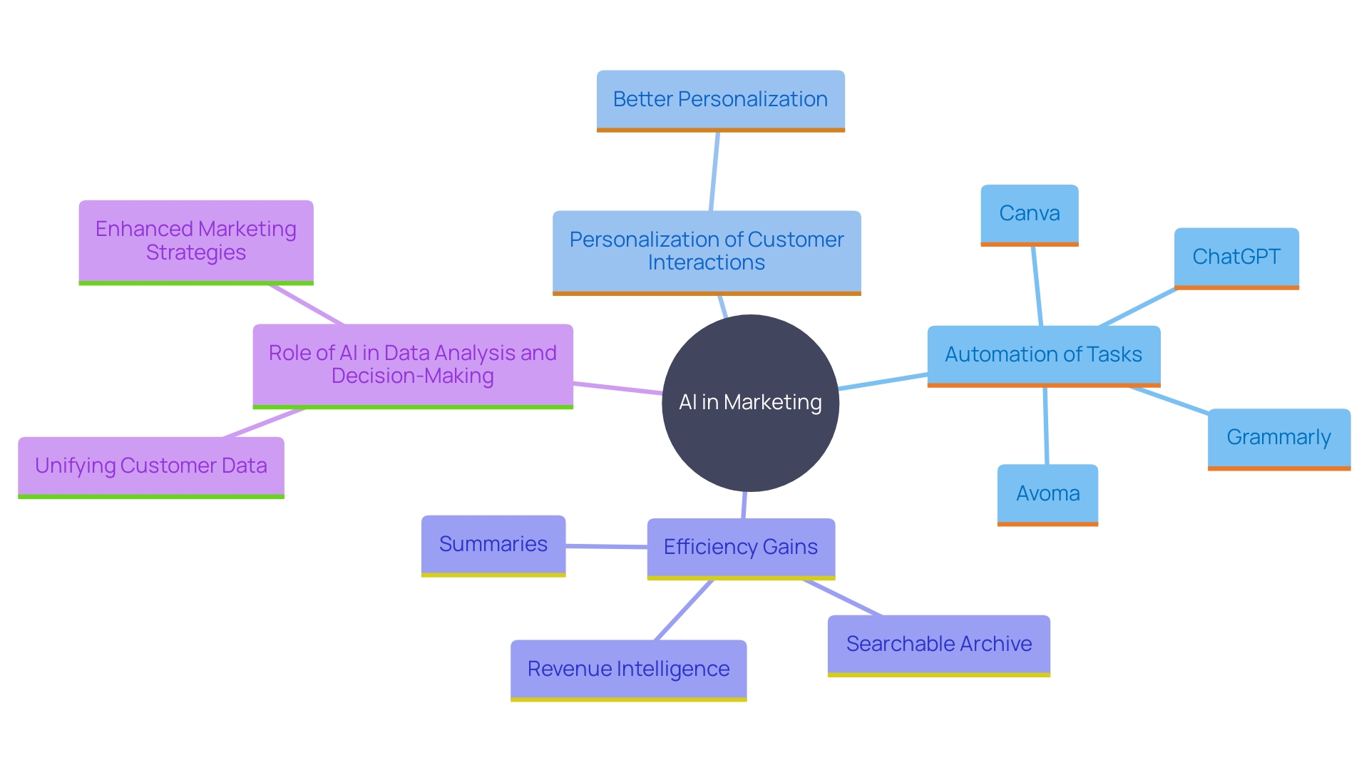 This mind map illustrates the interconnected benefits and applications of AI-driven promotional strategies in businesses, highlighting key areas such as automation, personalization, and efficiency improvements.