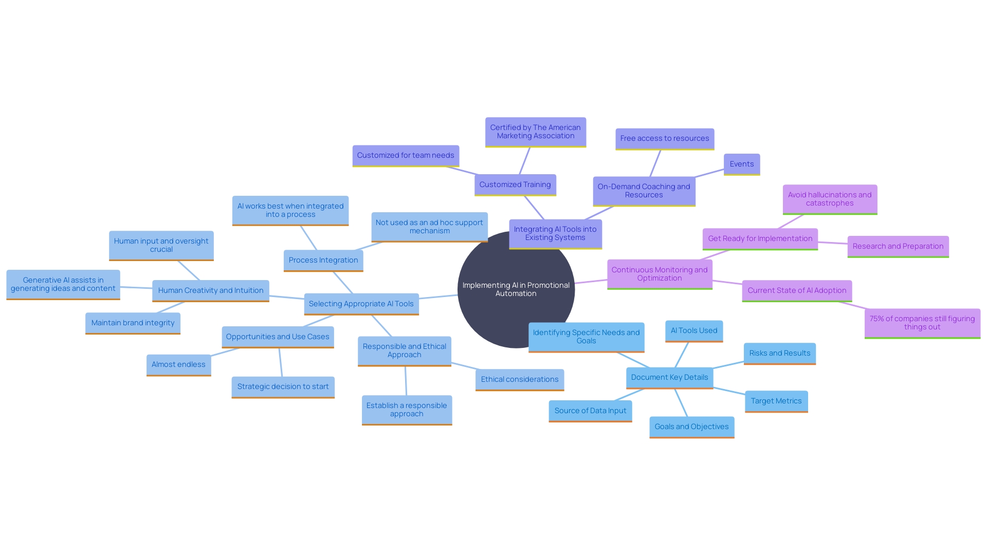 This mind map illustrates the key components and relationships involved in implementing AI in promotional automation, including needs assessment, tool selection, integration, and ongoing optimization.