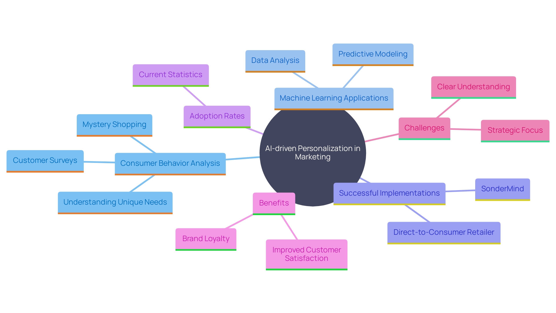 This mind map illustrates the interconnected concepts of AI-driven personalization in marketing, highlighting its benefits, applications, and the current state of adoption among marketers.