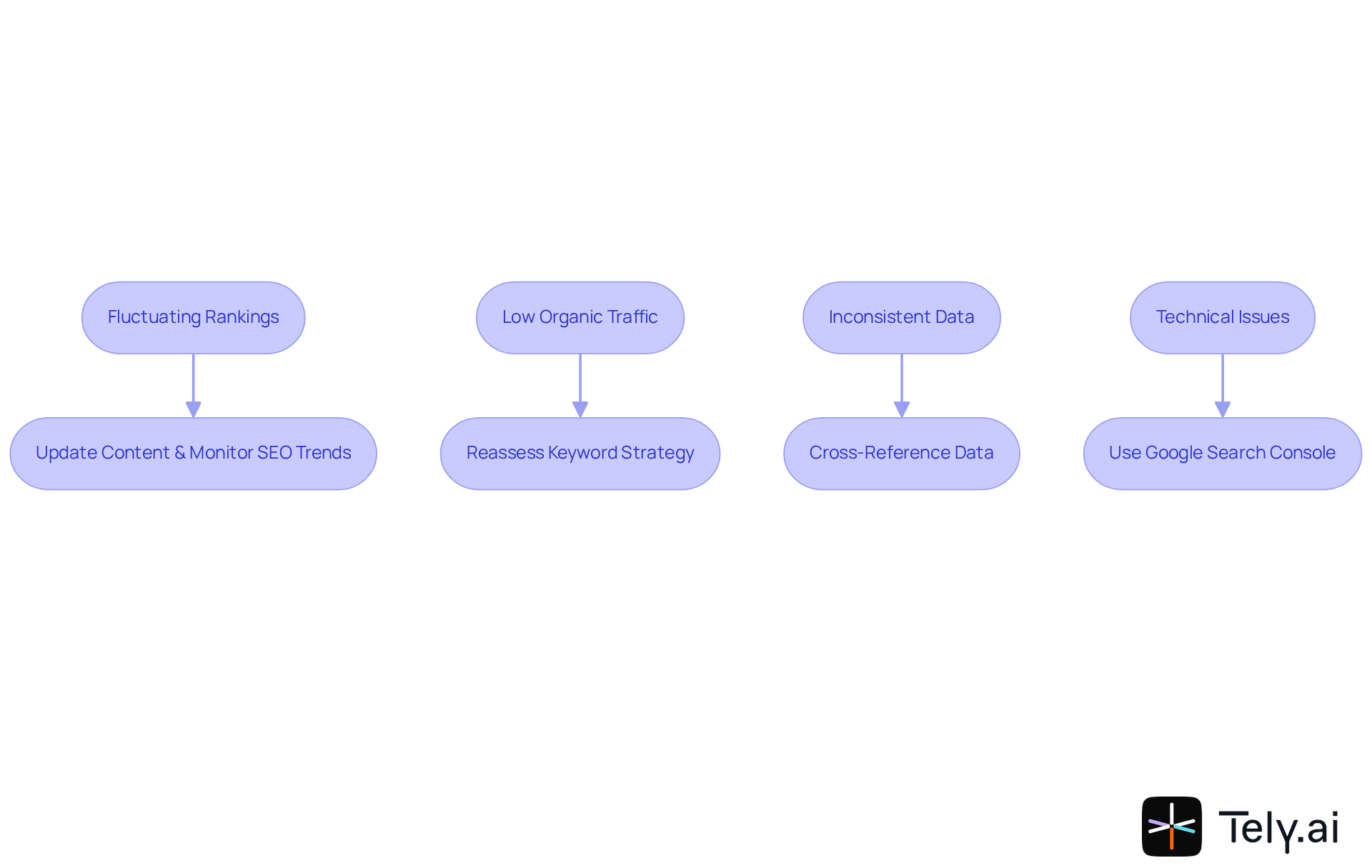 Each node represents a common issue faced by Marketing Directors, and the arrows lead to actionable strategies to overcome these challenges. Follow the flow to find effective solutions.