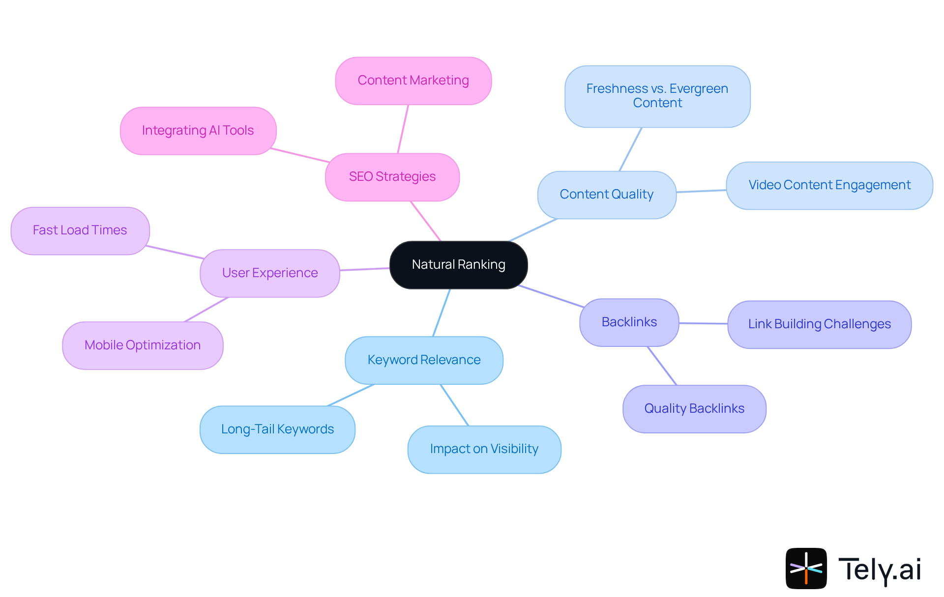 The center represents the main concept of natural ranking, while the branches show the important factors that affect it. Each sub-point highlights how these factors contribute to visibility and traffic, helping to understand their significance in digital marketing.