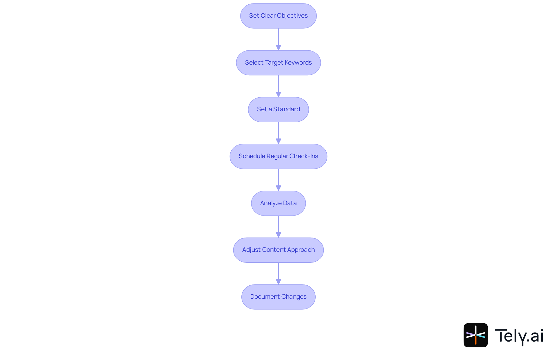 This flowchart outlines the necessary steps to effectively monitor your marketing strategy. Follow the arrows from one step to the next to implement your monitoring process successfully.