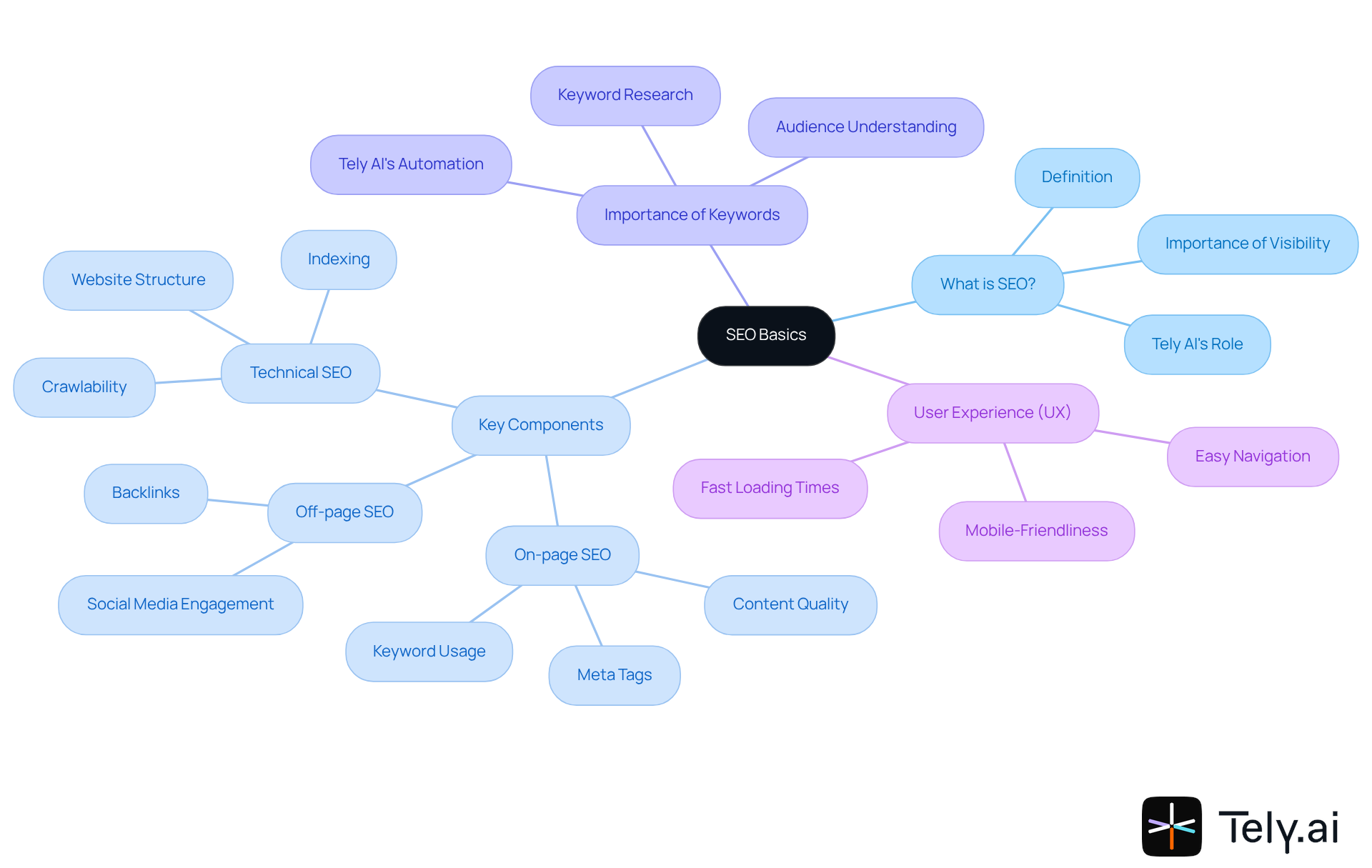 The central node represents the main concept of SEO. Each branch represents a key area of understanding, and sub-branches provide more detail about specific components and their significance.