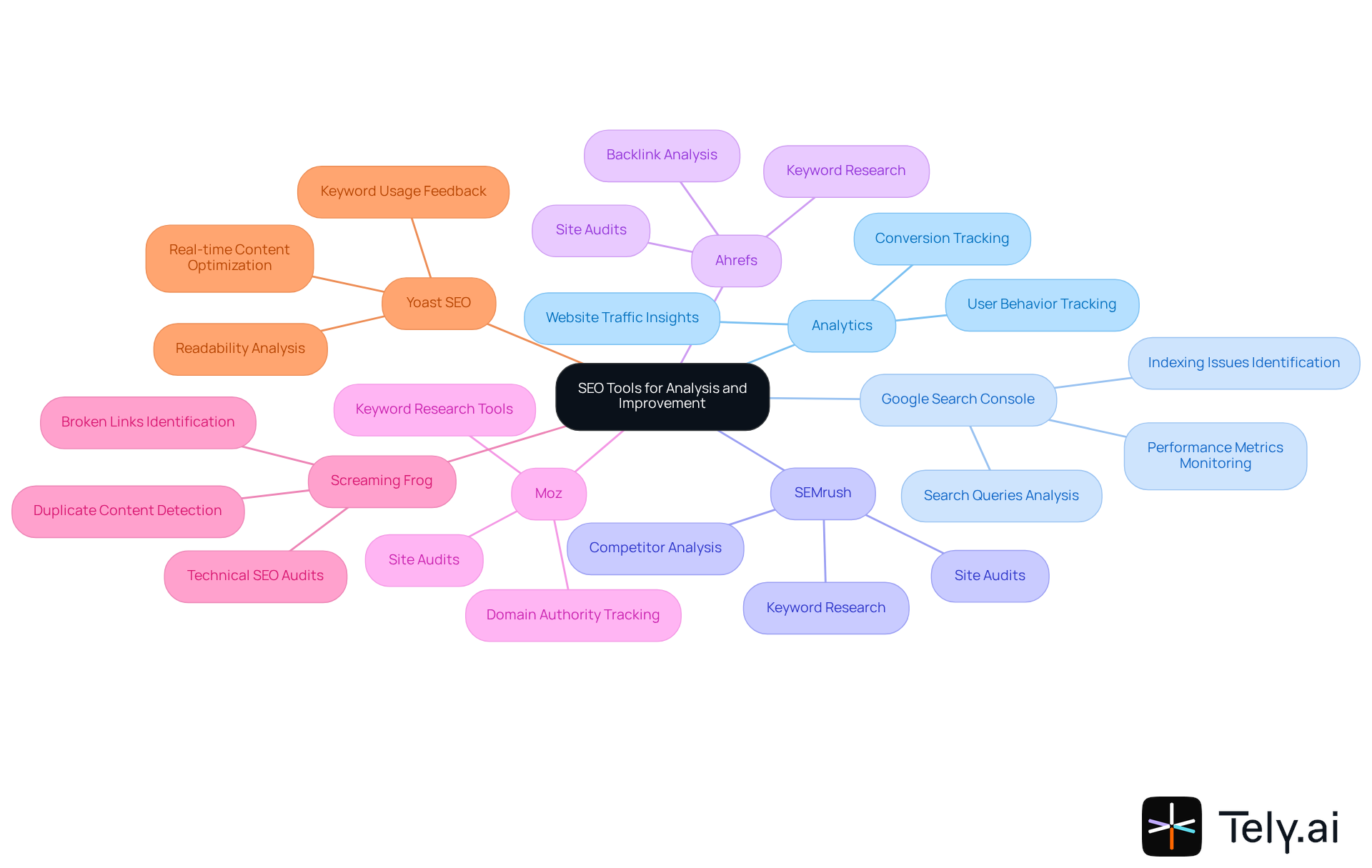 Begin at the center with the main topic of SEO tools, then follow the branches to discover each tool and its unique advantages. The layout makes it easy to see how each tool contributes to SEO efforts.