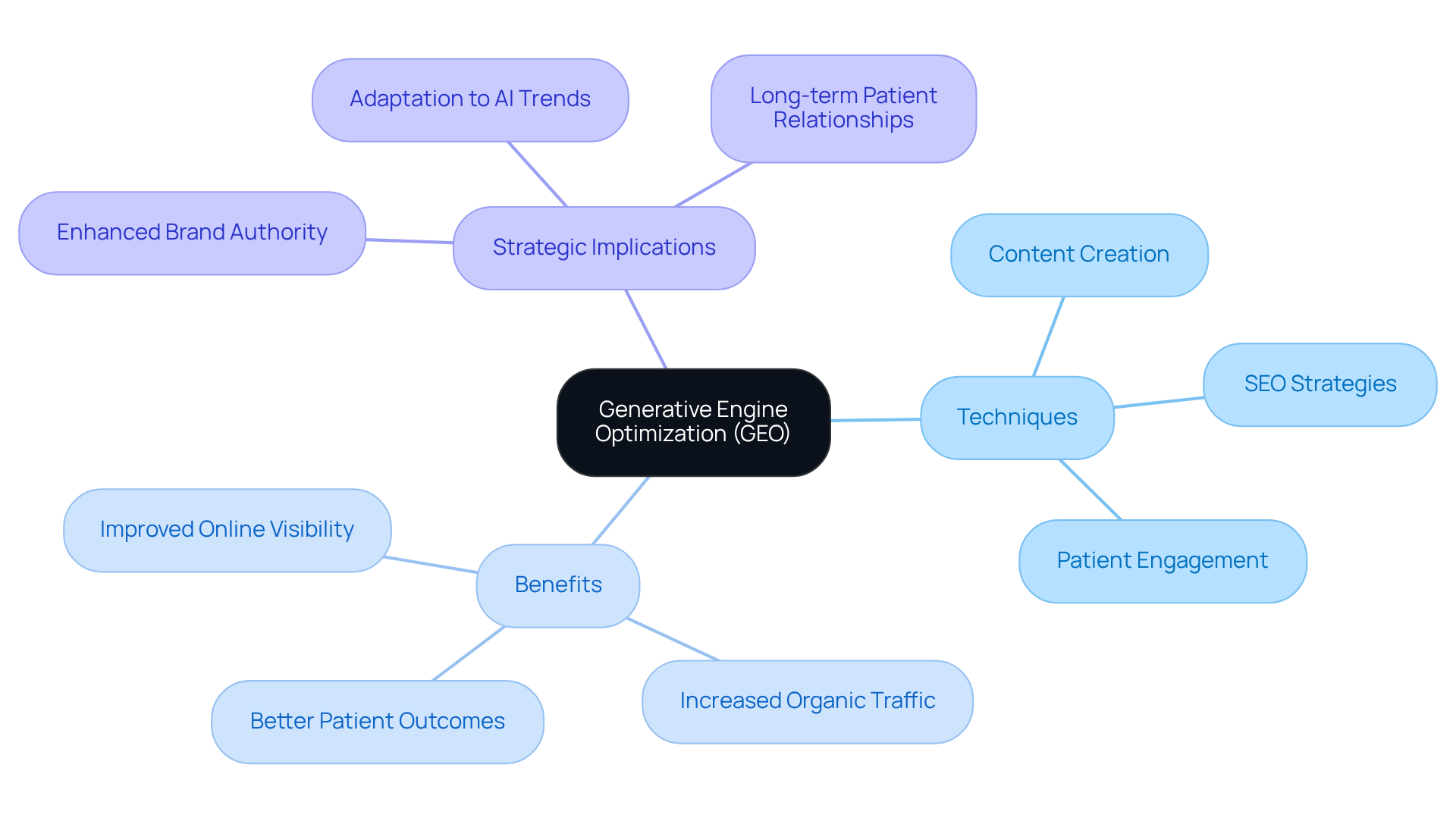 The central node represents GEO. Each branch shows a different aspect of GEO, with sub-branches diving deeper into specific techniques and benefits. This visualization helps you see how all these elements work together to improve healthcare marketing.