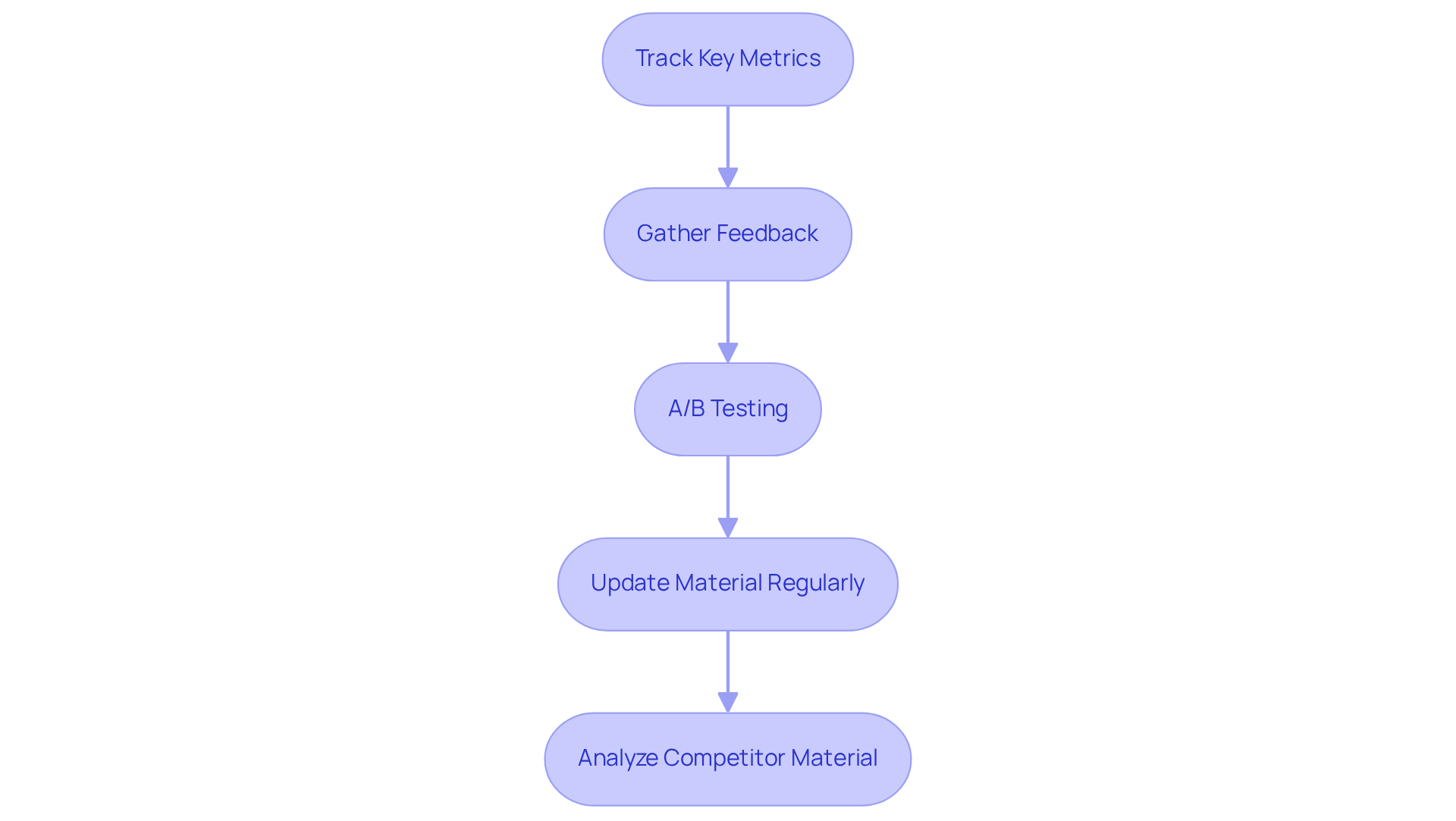Each box represents a key action in the process of optimizing your content. Follow the arrows to see how each step builds on the last, ultimately leading to better engagement and performance.