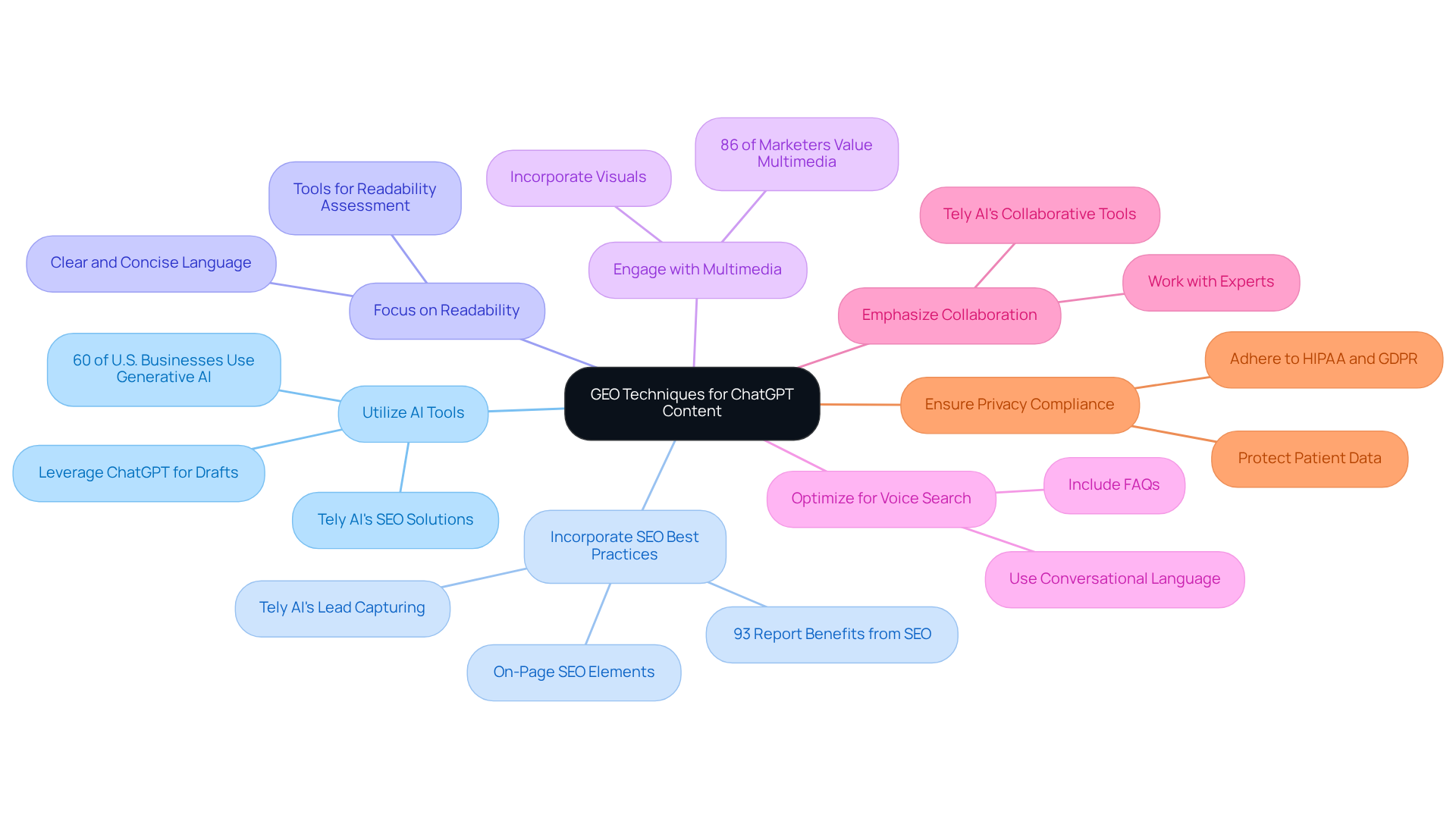 The central node represents the main topic of GEO techniques. Each branch represents a specific strategy, with sub-branches providing additional insights or statistics. Follow the branches to explore how each strategy contributes to optimizing your content effectively.