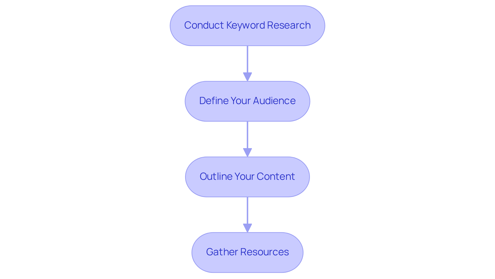 Each block represents a crucial step in preparing your content for Generative Engine Optimization. Follow the arrows to see the order of steps you should take to ensure your content is well-prepared.