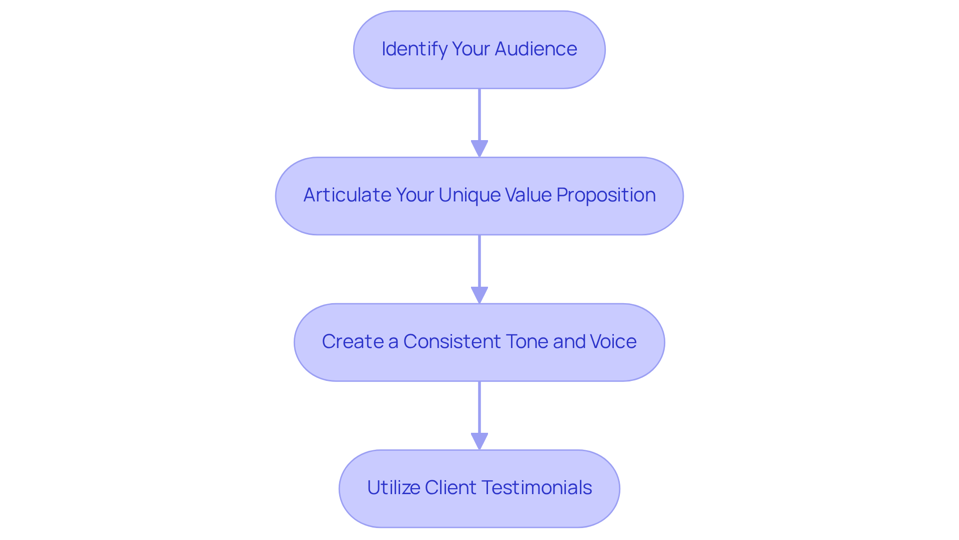 Follow the arrows to see how each step builds on the previous one, guiding you through the process of establishing effective brand messaging in the healthcare sector.