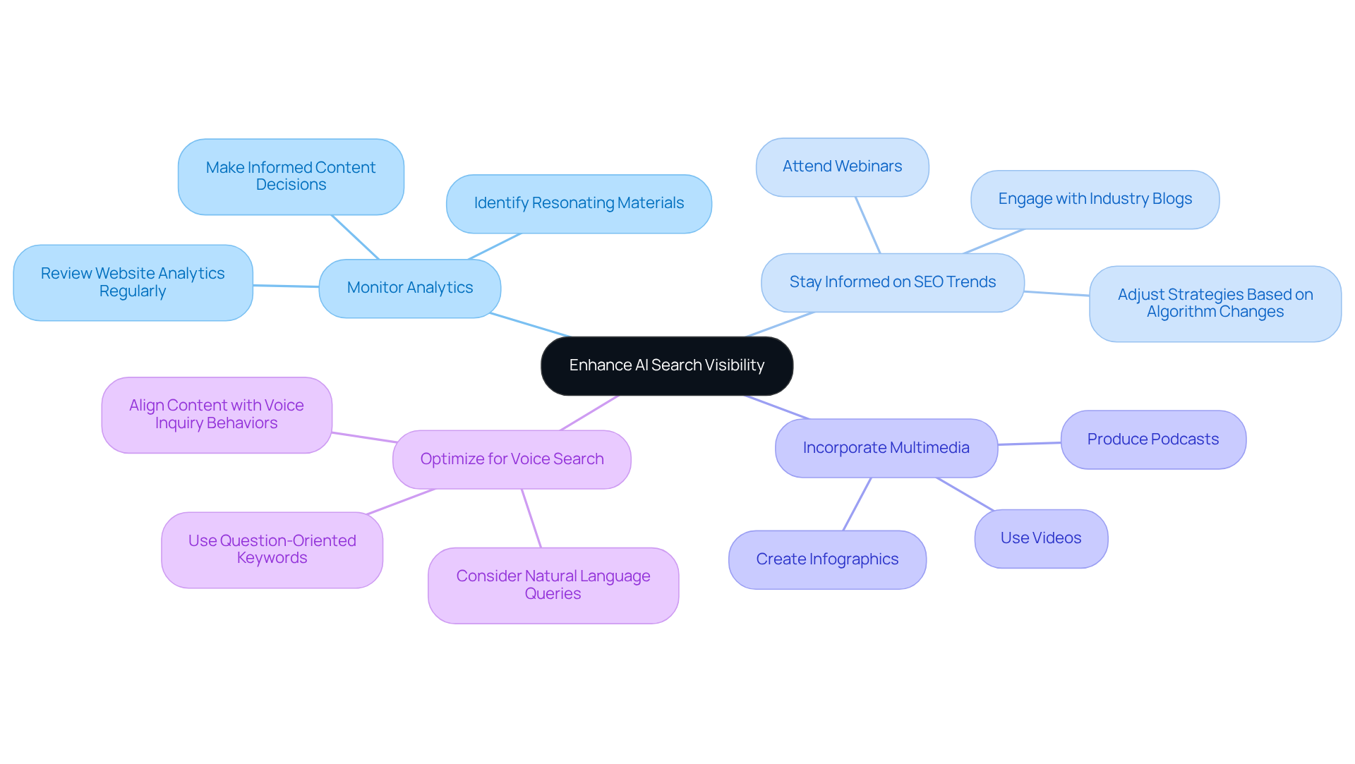 The central idea represents the goal of improving AI search visibility. Each branch shows a key strategy, with further branches detailing specific actions to take. The colors help distinguish between different strategies while keeping the information organized and easy to follow.