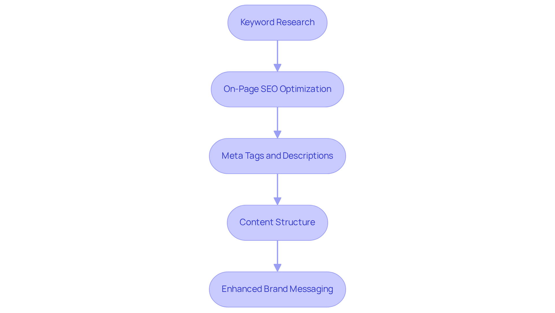 Follow the arrows to see the steps in enhancing your brand messaging. Each box represents a key SEO strategy, and together they lead to a stronger online presence.