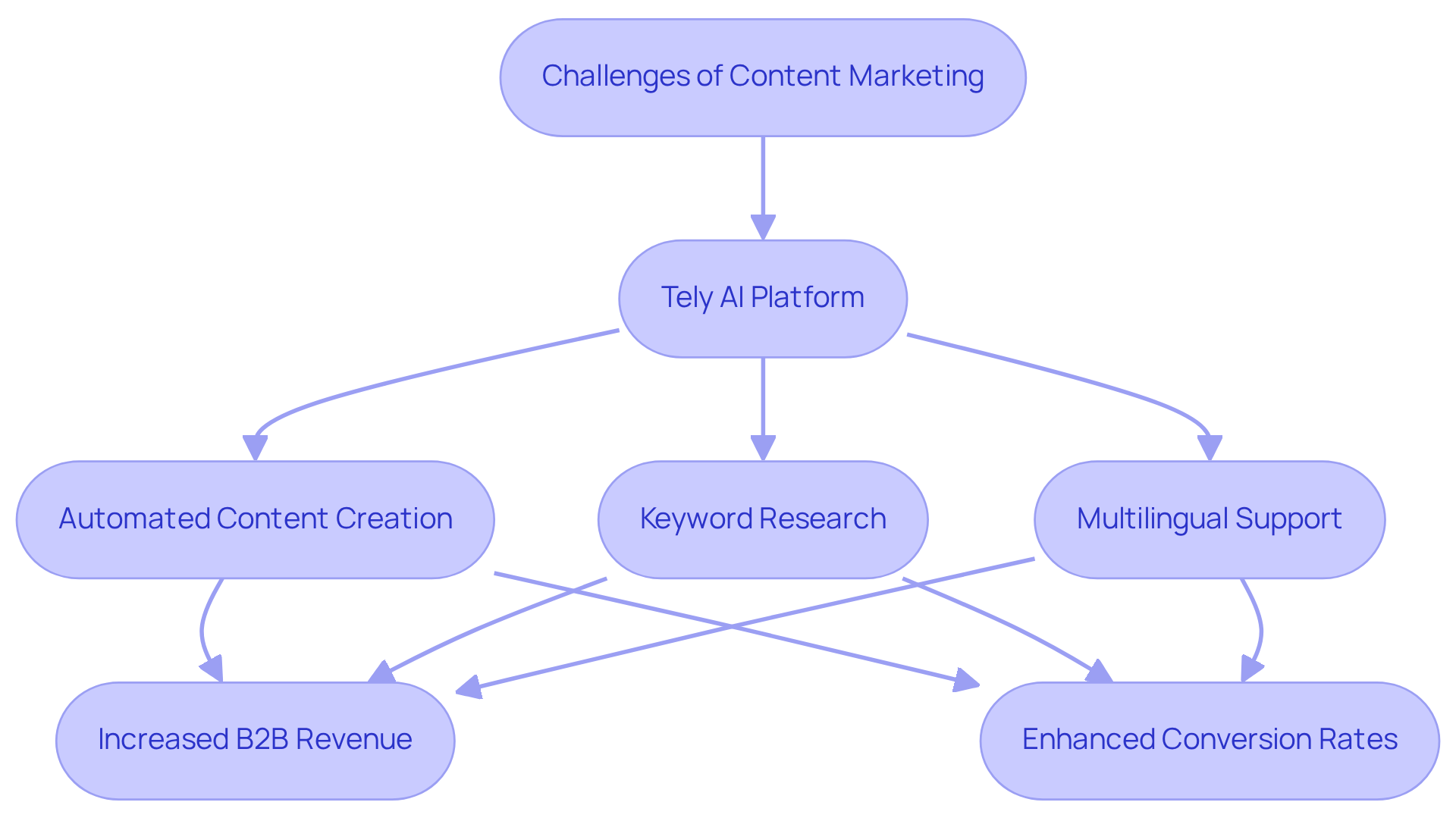 This flowchart shows how small medical enterprises can transition from facing marketing challenges to utilizing Tely AI's features to improve their online presence and patient care.