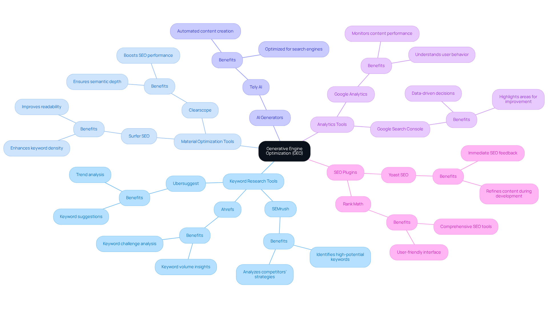 The center represents the main focus on GEO, and the branches show different categories of tools. Each tool listed under a branch explains how it contributes to optimizing your content and strategy.