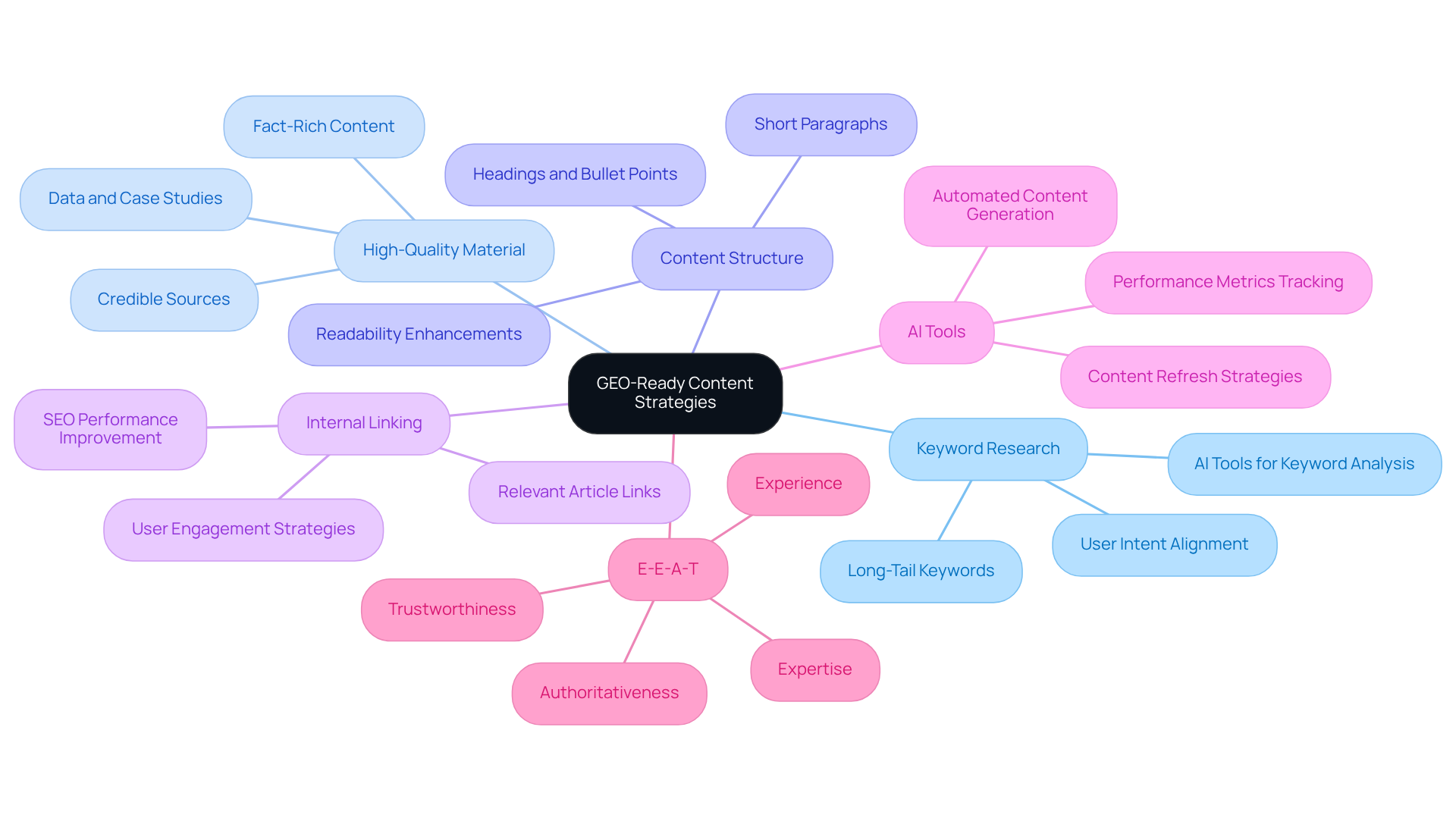 The center represents the main focus on GEO-Ready Content, and each branch outlines essential strategies. Sub-branches provide specific tactics or insights associated with each strategy — follow the branches to see how everything connects!