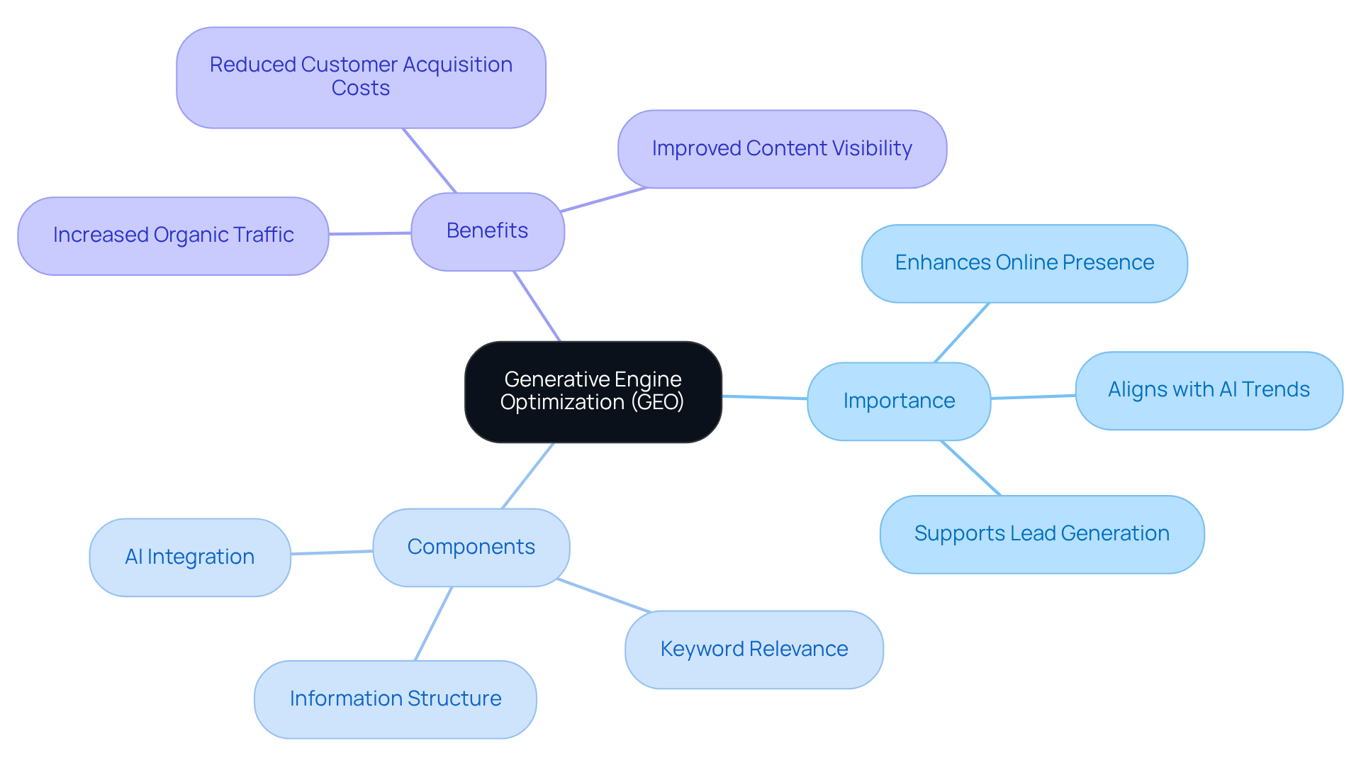 Start with GEO at the center to see how it connects to its key components and benefits. Each branch represents an important aspect of GEO, helping you understand its role in enhancing online presence and lead generation.