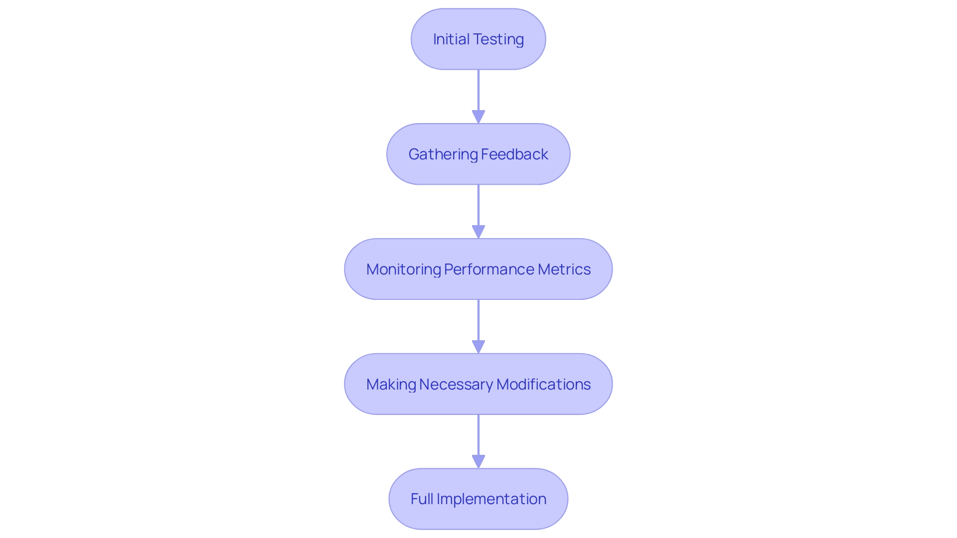 This flowchart outlines the steps for conducting pilot testing of AI solutions before a full-scale rollout, emphasizing evaluation and feedback collection.