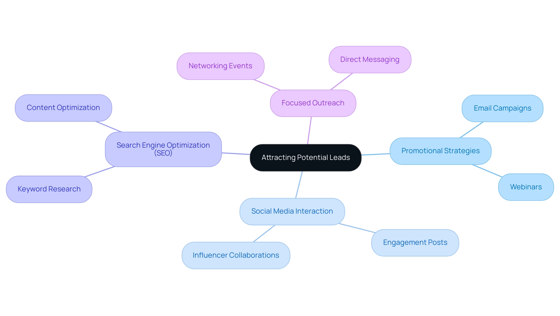 The central node represents the main goal of attracting leads, with branches showing the key strategies and their associated tactics.