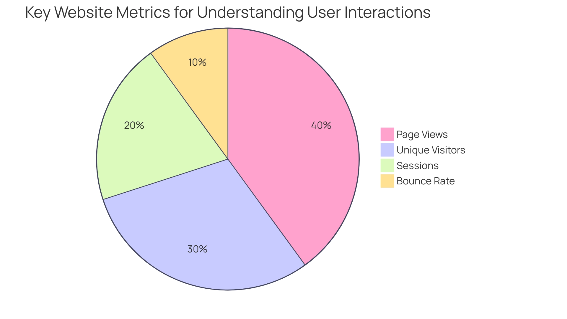 Each slice of the pie represents a different website metric. The bigger the slice, the more significant that metric is in understanding user interactions on the site.