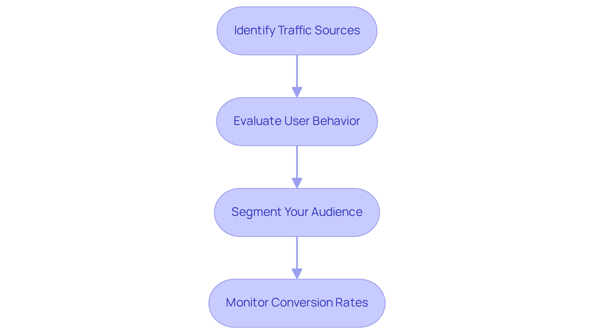 Each box represents a step in analyzing visitor data. Follow the arrows to understand how each step contributes to a better promotional strategy.