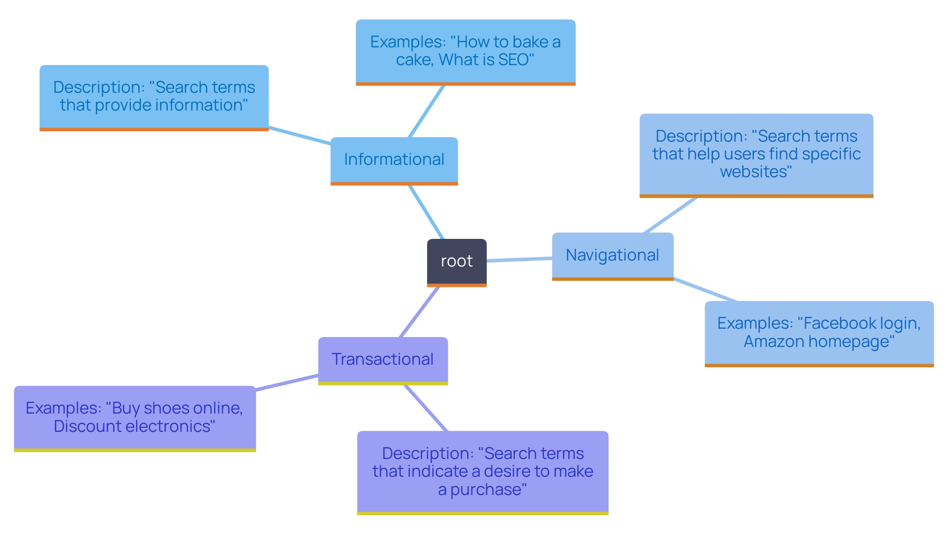 This mind map illustrates the three primary types of search terms—informational, navigational, and transactional—along with their characteristics and examples. It highlights how understanding these categories can optimize SEO strategies.
