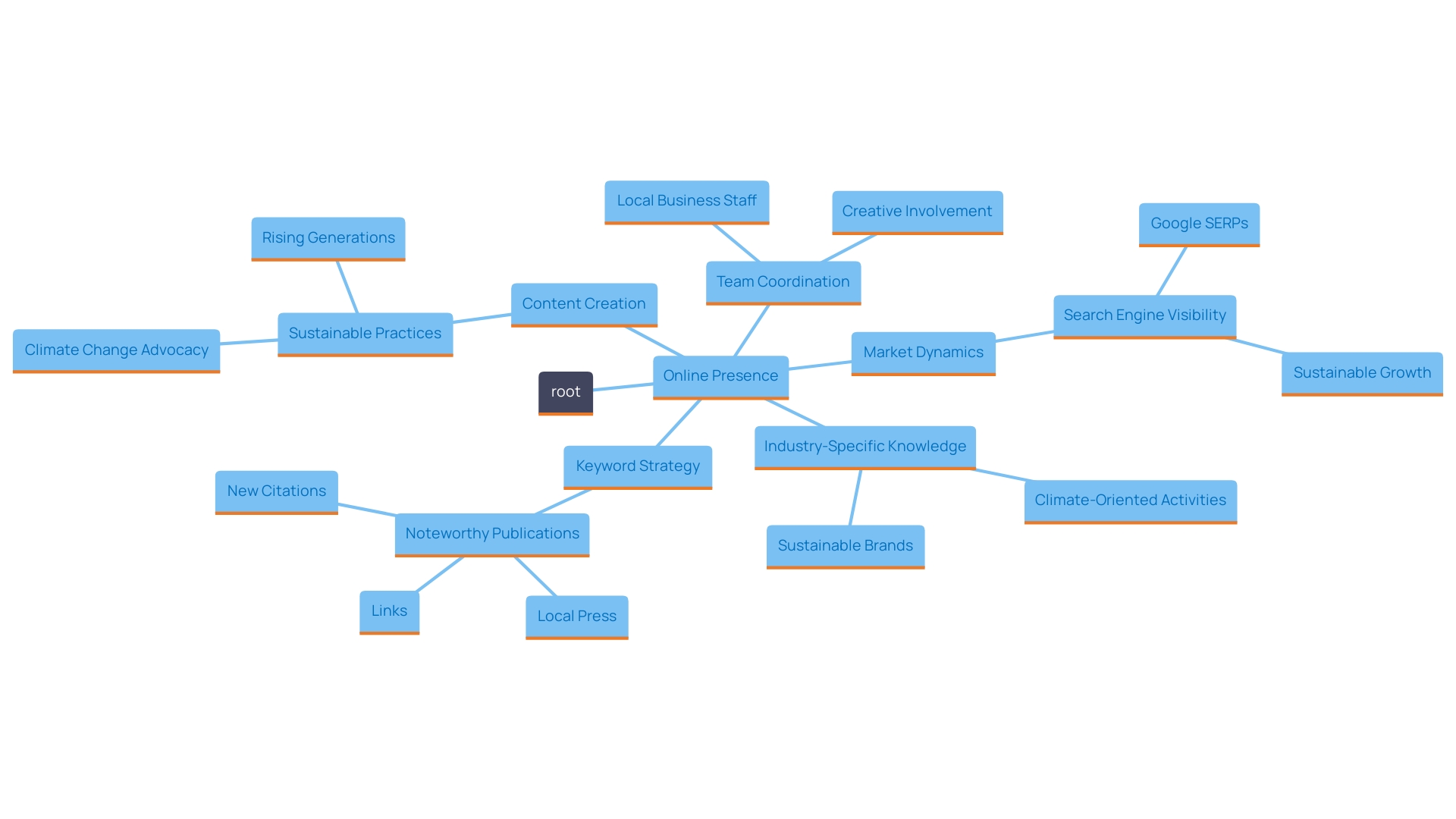 This mind map illustrates the relationships between key concepts in building a robust online presence through effective keyword strategy and content creation.