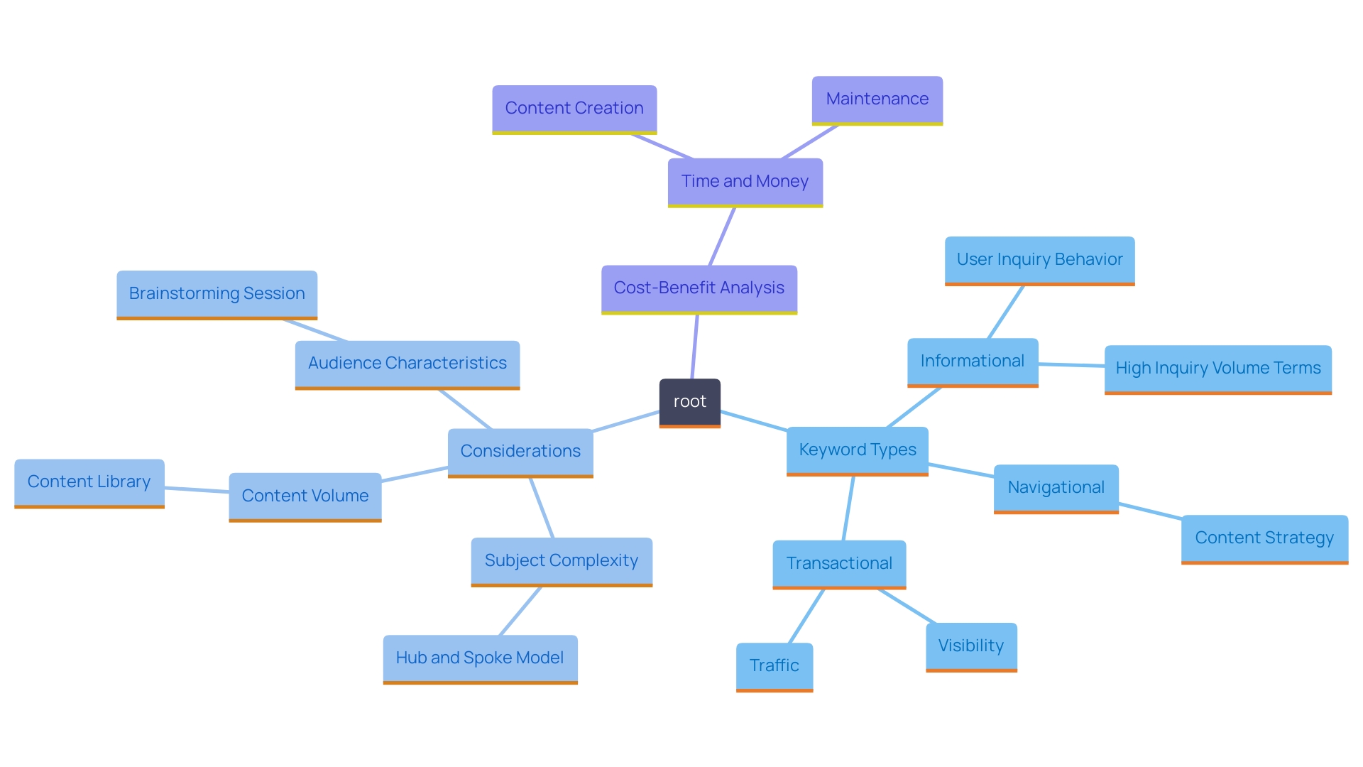 This mind map illustrates the relationships between different keyword types and their importance in content strategy for marketers.