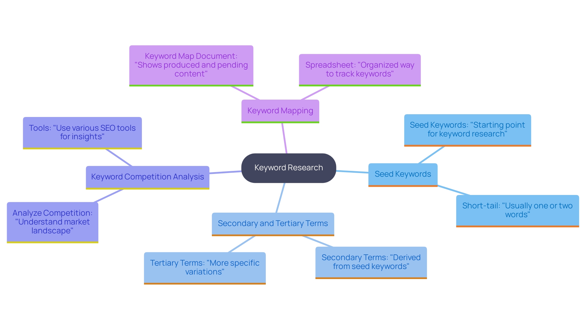 This mind map illustrates the relationships between keyword research concepts, including seed keywords, secondary terms, and the importance of competition analysis in SEO strategies.
