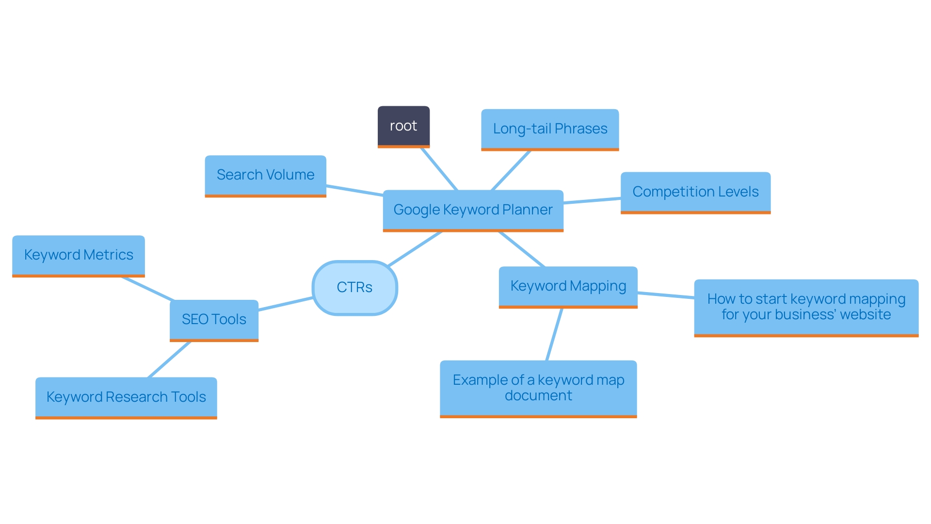 This mind map illustrates the relationships between key concepts related to Google Keyword Planner and effective keyword strategy.