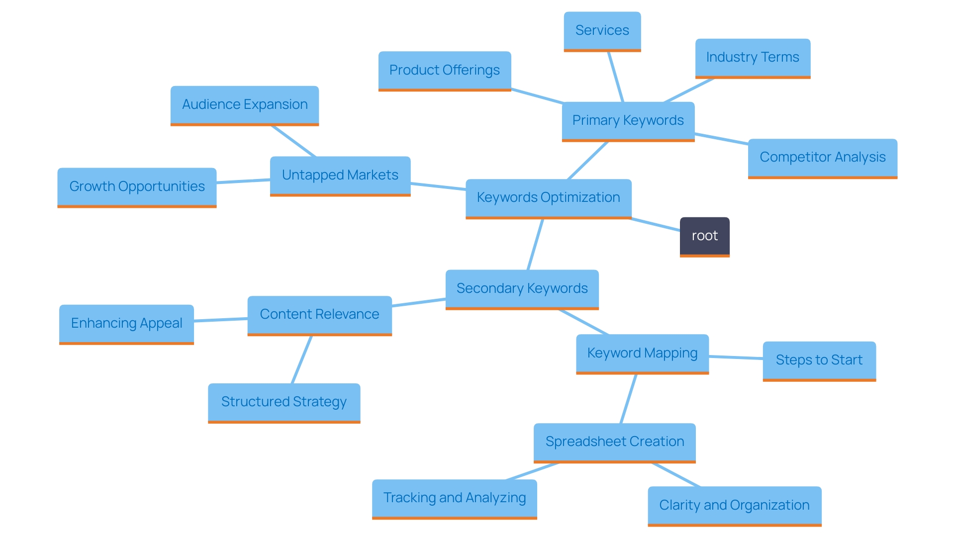 This mind map illustrates the multi-layered keyword strategy for effective content optimization, highlighting the relationship between primary and secondary keywords.