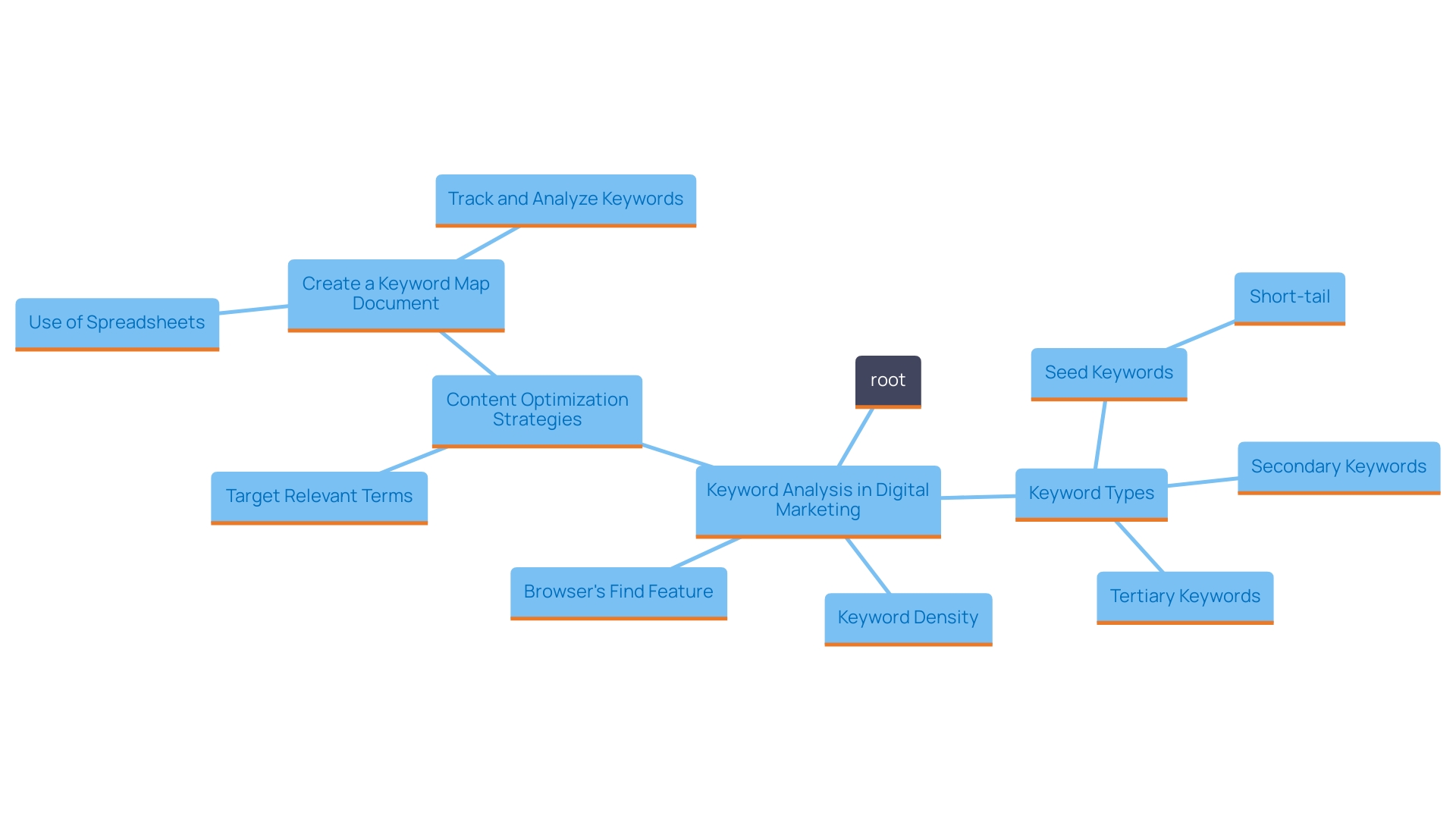 This mind map illustrates the relationships between key concepts related to keyword analysis and optimization in digital marketing. It highlights the importance of keywords, their types, and the strategic processes involved in effective content creation.