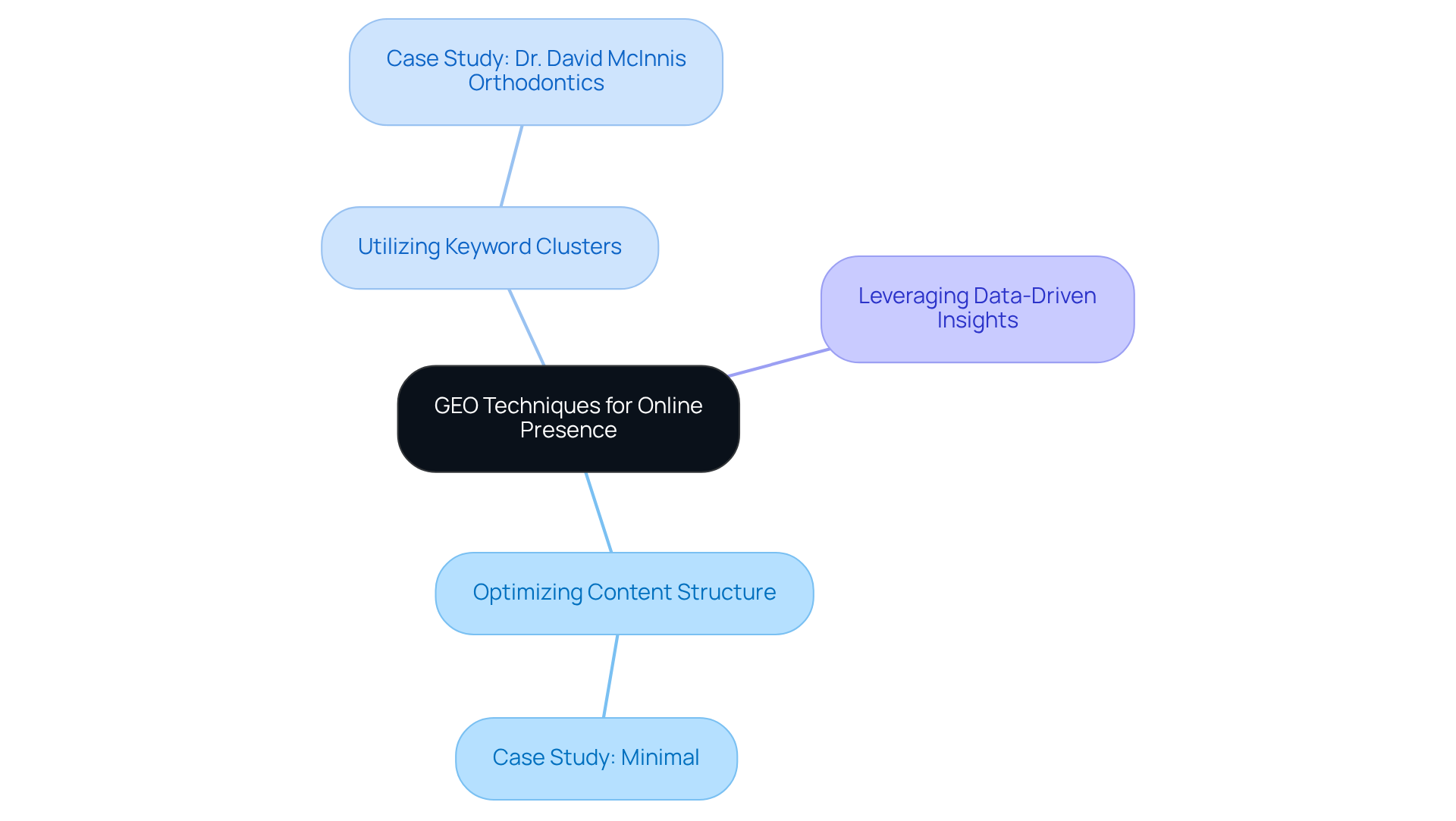 The central node represents the main theme of enhancing online presence. Each branch outlines a key strategy, while the sub-branches showcase real-world examples of businesses that have successfully implemented these strategies.