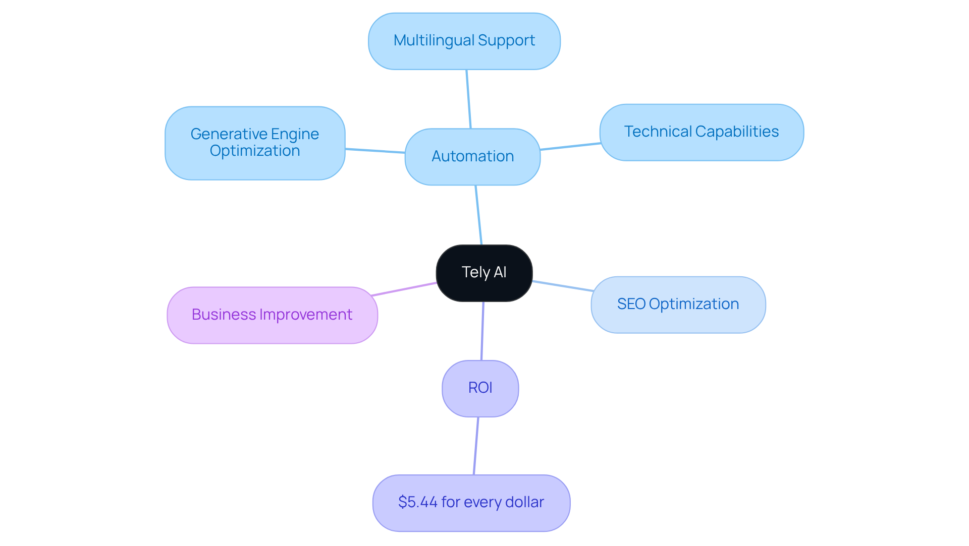 The central node represents Tely AI, and each branch highlights different aspects of its role in content marketing and SEO. Follow the branches to explore how automation, ROI, and business improvements are interconnected.