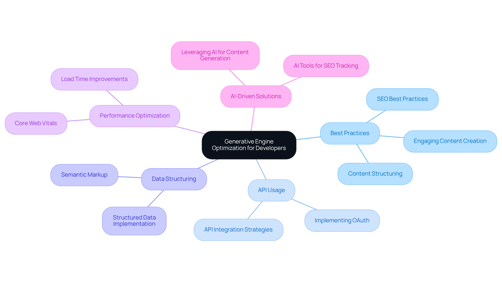 The central node represents the main topic, while branches illustrate key strategies and practices. Each sub-branch highlights specific actions or considerations, making it easy to see how everything connects.