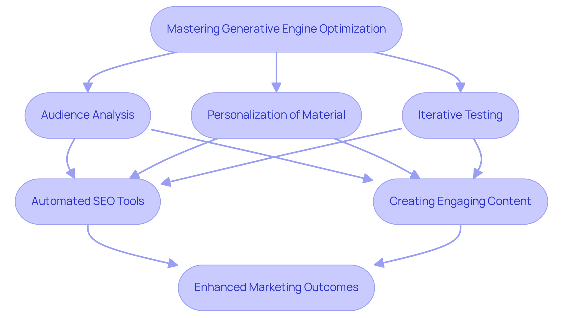 Each box represents a strategy or tool that contributes to mastering GEO. Follow the arrows to see how these strategies connect and lead to improved marketing results.