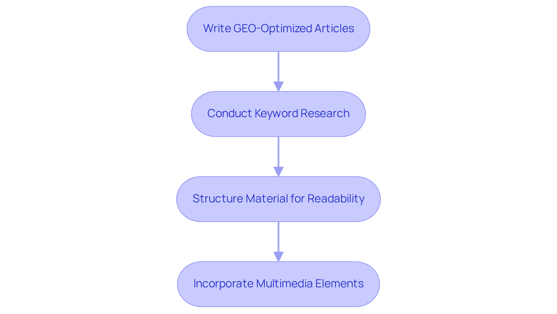 Each box represents a step in the article-writing process. Follow the arrows to see how each step leads to the next, ultimately helping you create effective GEO-optimized content.