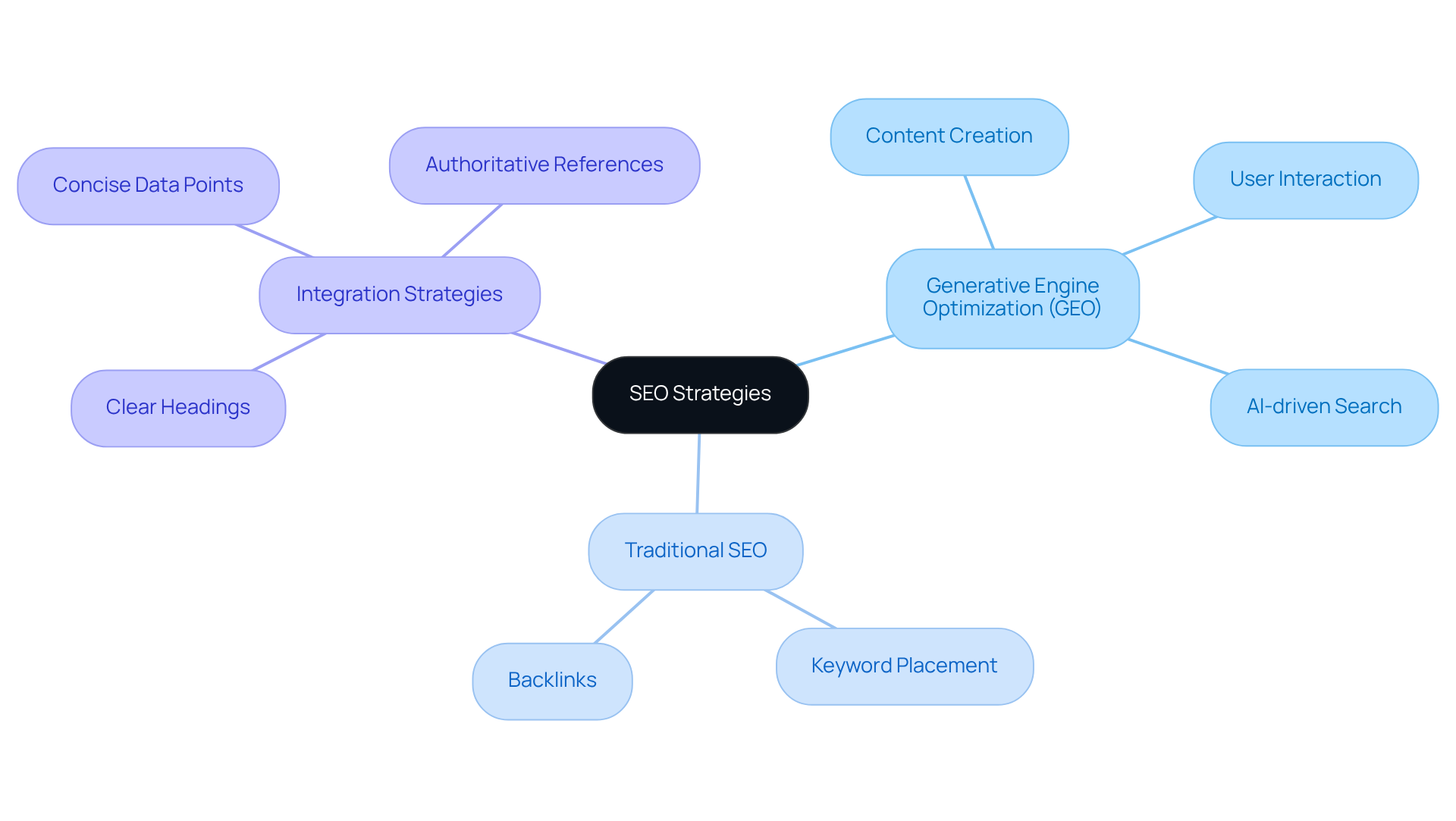 The central node represents the overall topic, with branches showing the differences between GEO and Traditional SEO. Sub-branches offer specific techniques and strategies that enhance online visibility.