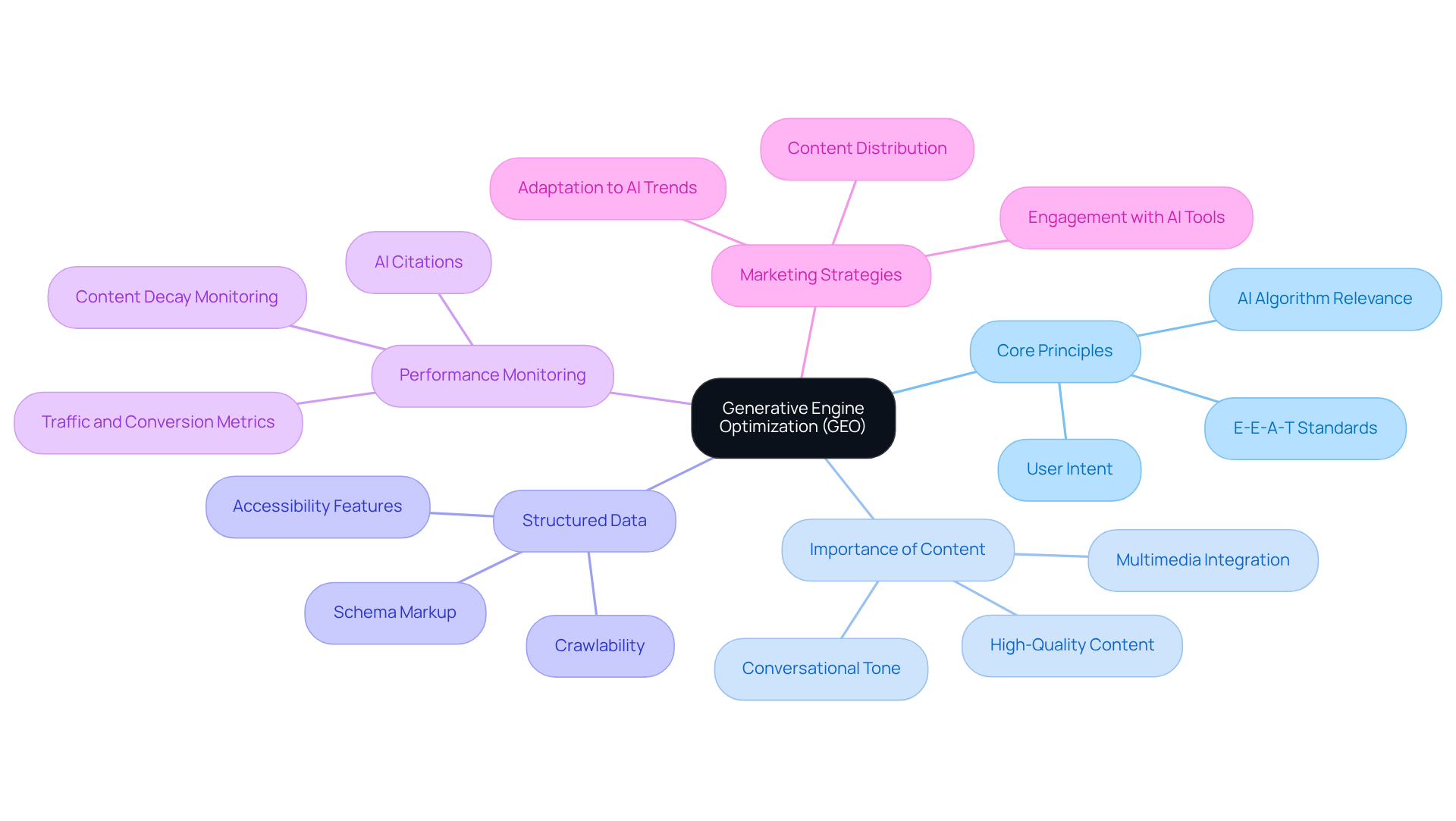 Start at the center with GEO. Follow the branches to explore important concepts and strategies that can help you enhance your marketing efforts and connect better with your audience.