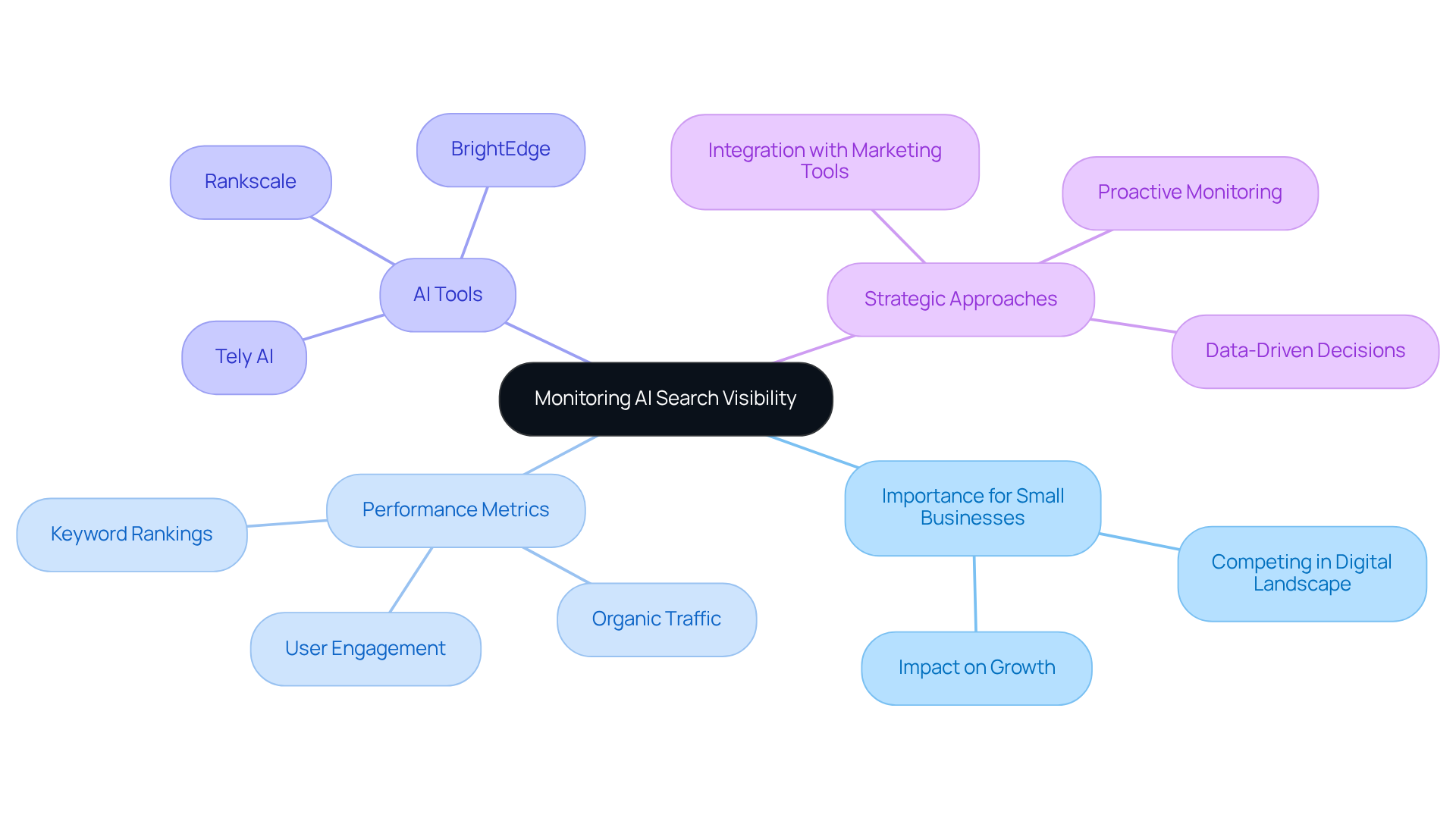 This mindmap shows how various factors contribute to monitoring AI search visibility. Start at the center with the main focus, then explore branches for tools, metrics, and strategies that support small businesses in the digital landscape.