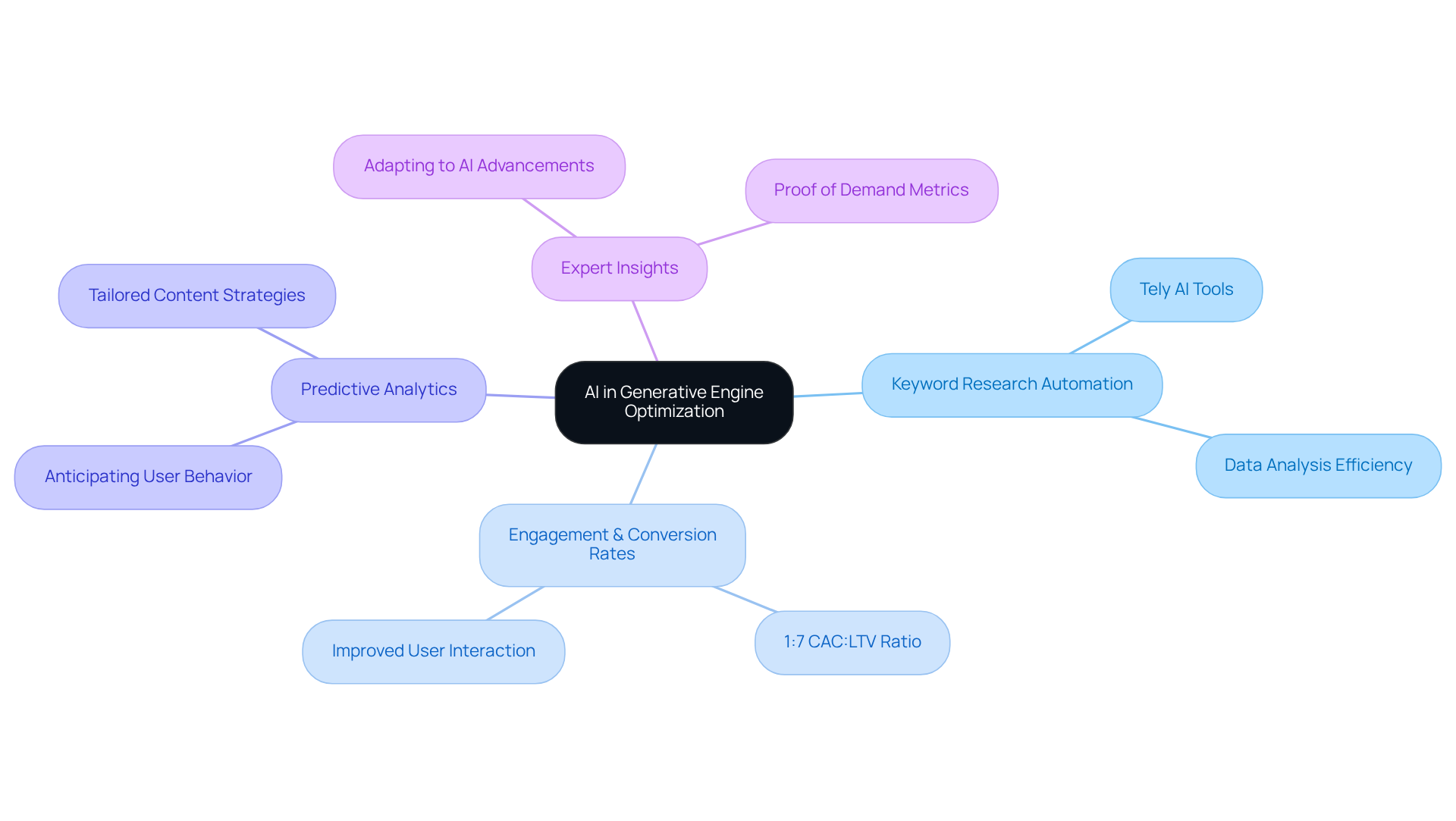 The central node represents the main topic, while each branch shows related themes and their details. Explore how AI influences all aspects of digital marketing strategies!