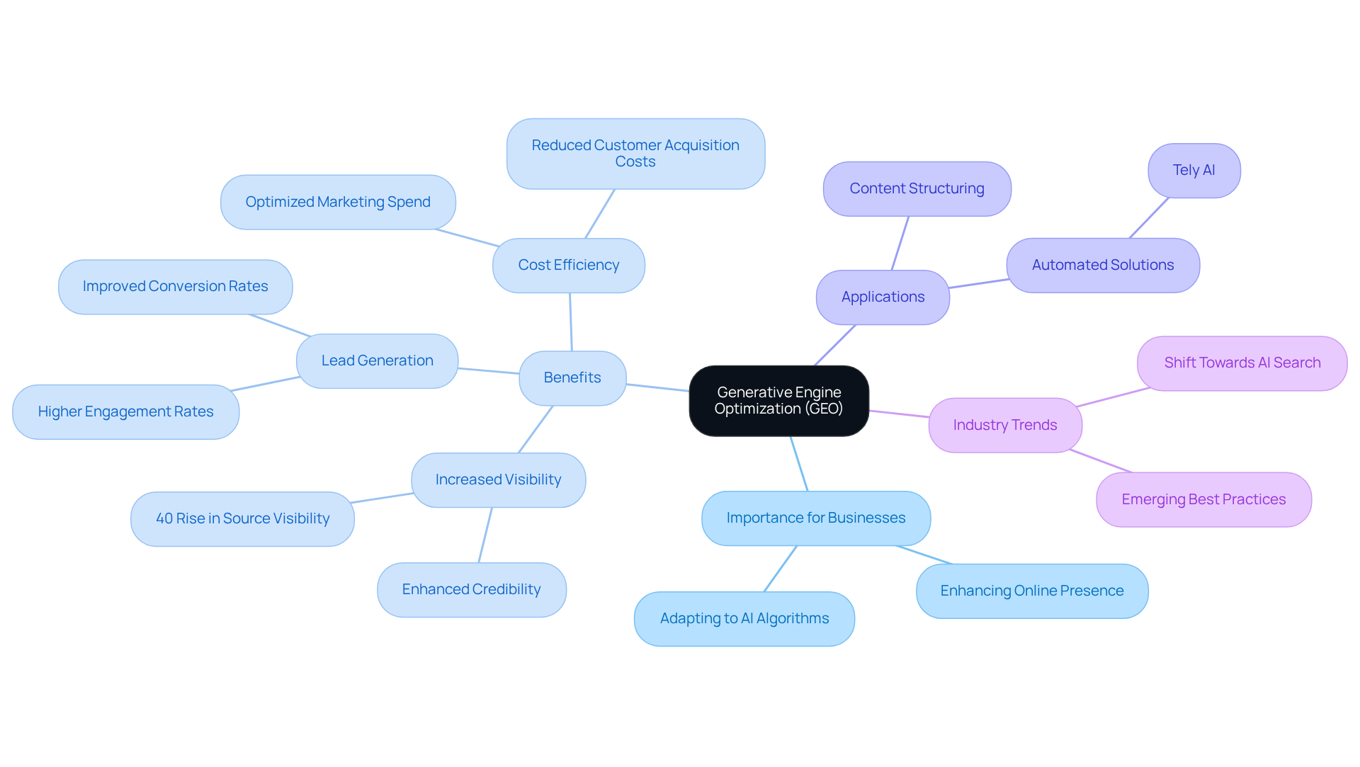 The central idea is GEO, with branches representing its importance, benefits, and applications. Explore each branch to uncover how GEO influences digital marketing strategies and enhances business performance.